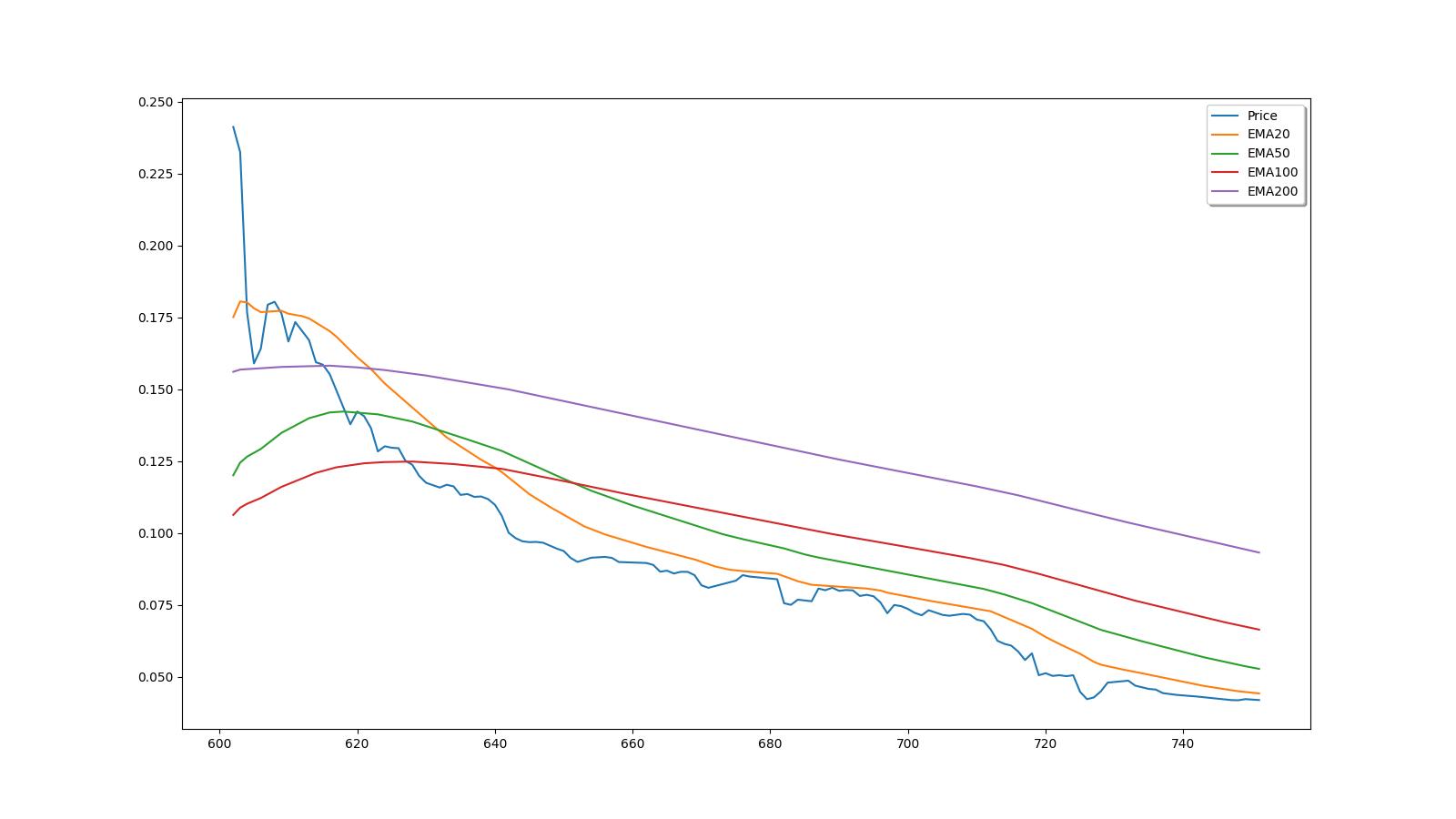 CrossFi Exponential Moving Averages