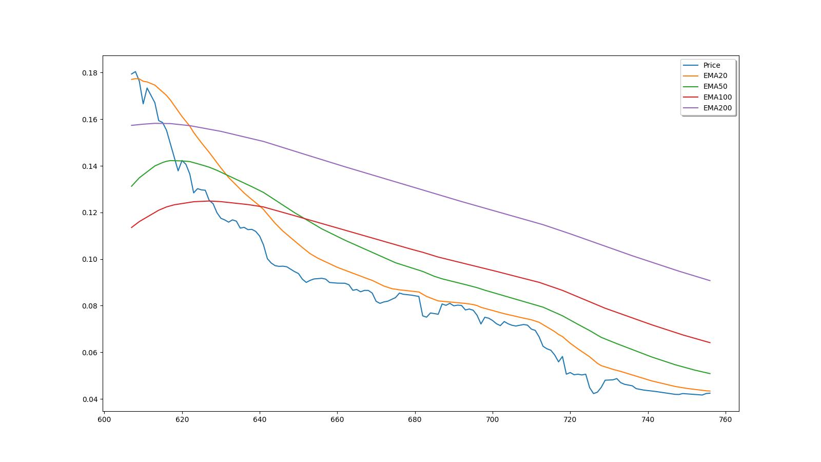 CrossFi Exponential Moving Averages