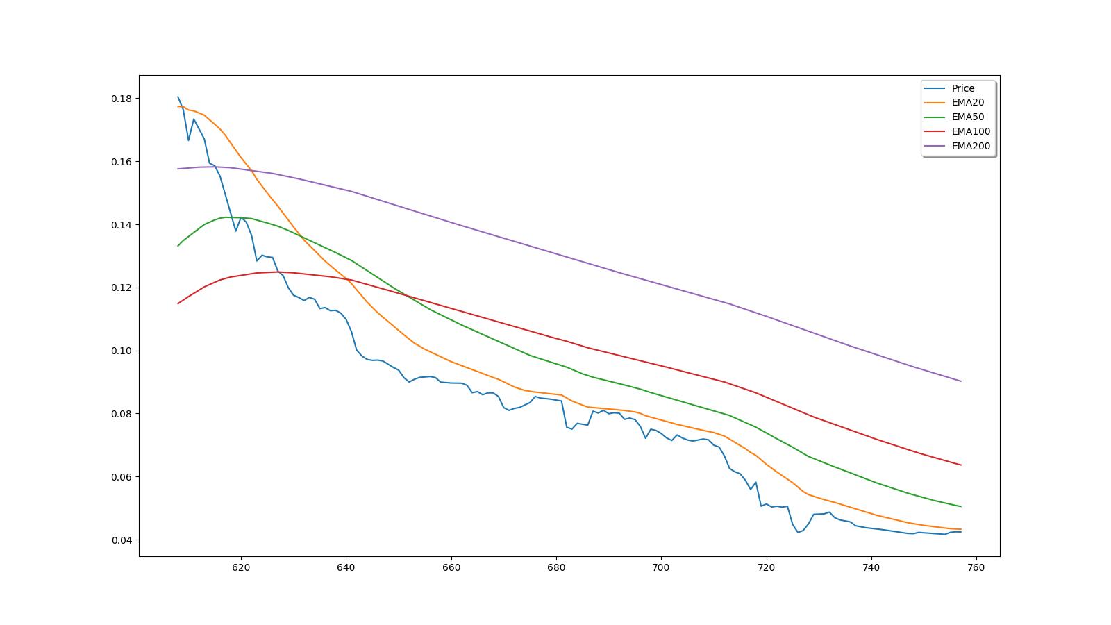 CrossFi Exponential Moving Averages