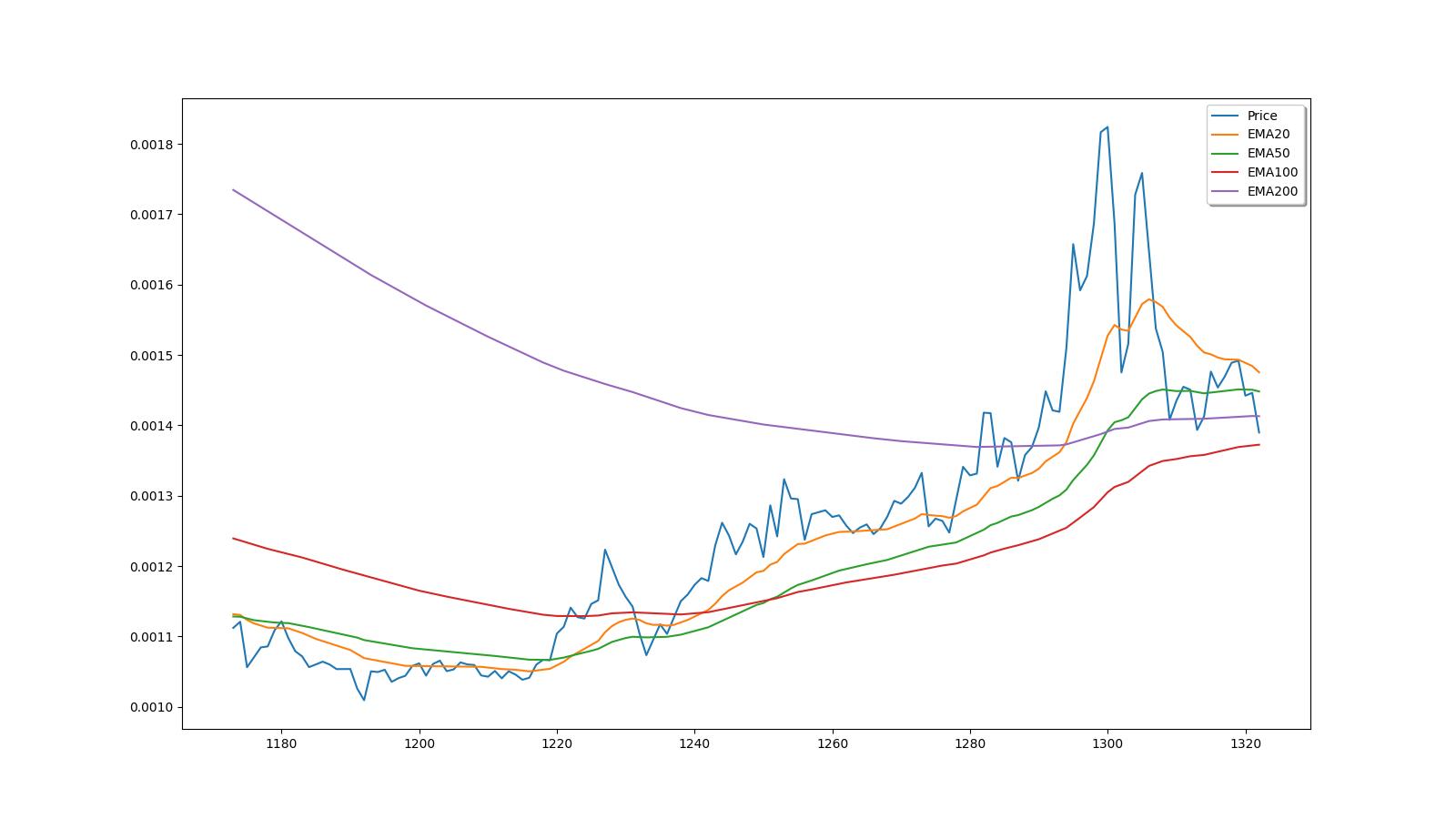 CrossWallet Exponential Moving Averages