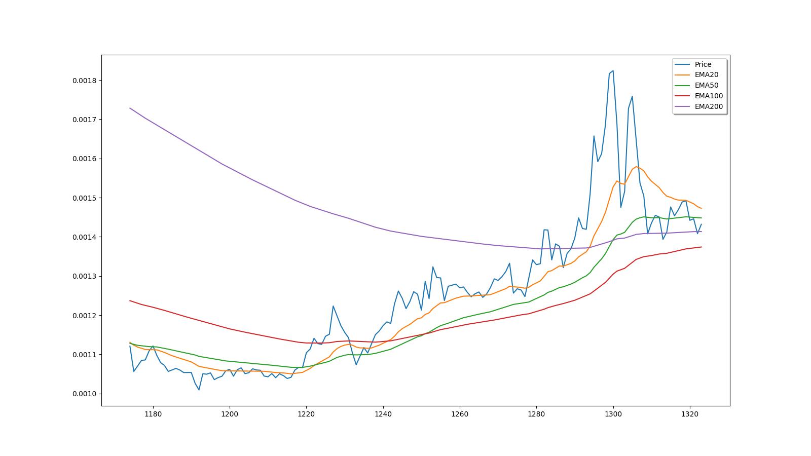 CrossWallet Exponential Moving Averages