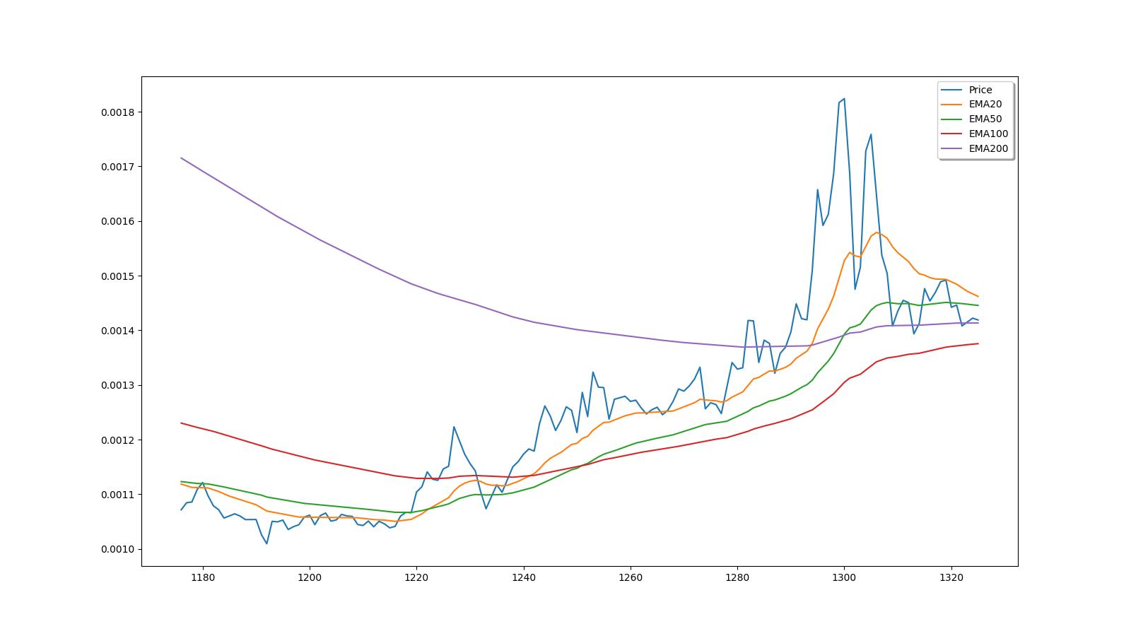 CrossWallet Exponential Moving Averages