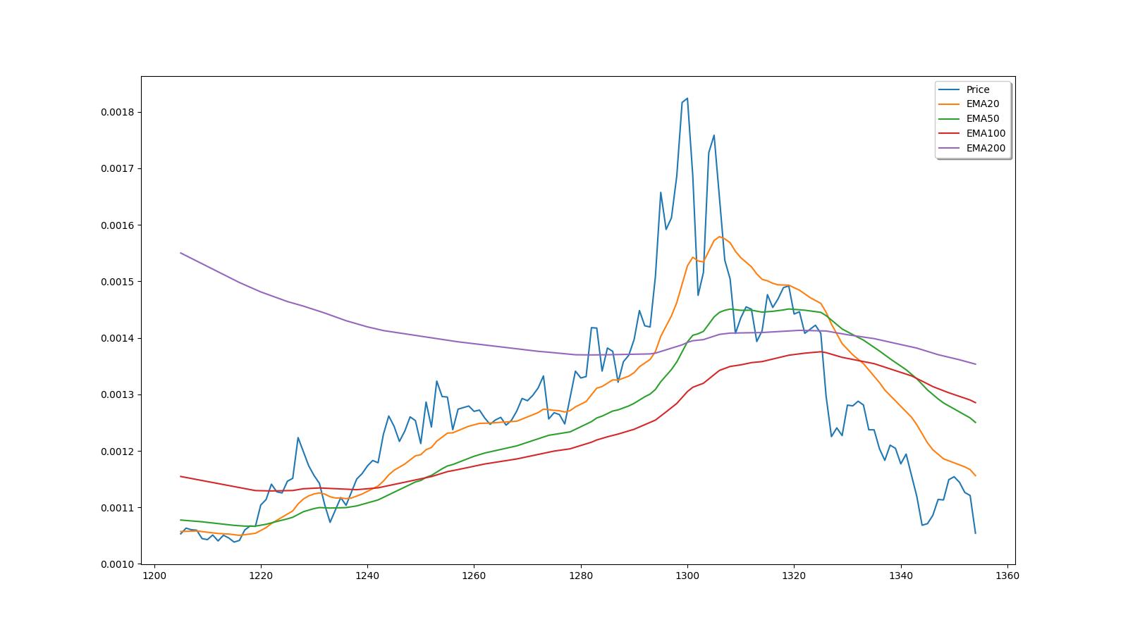 CrossWallet Exponential Moving Averages