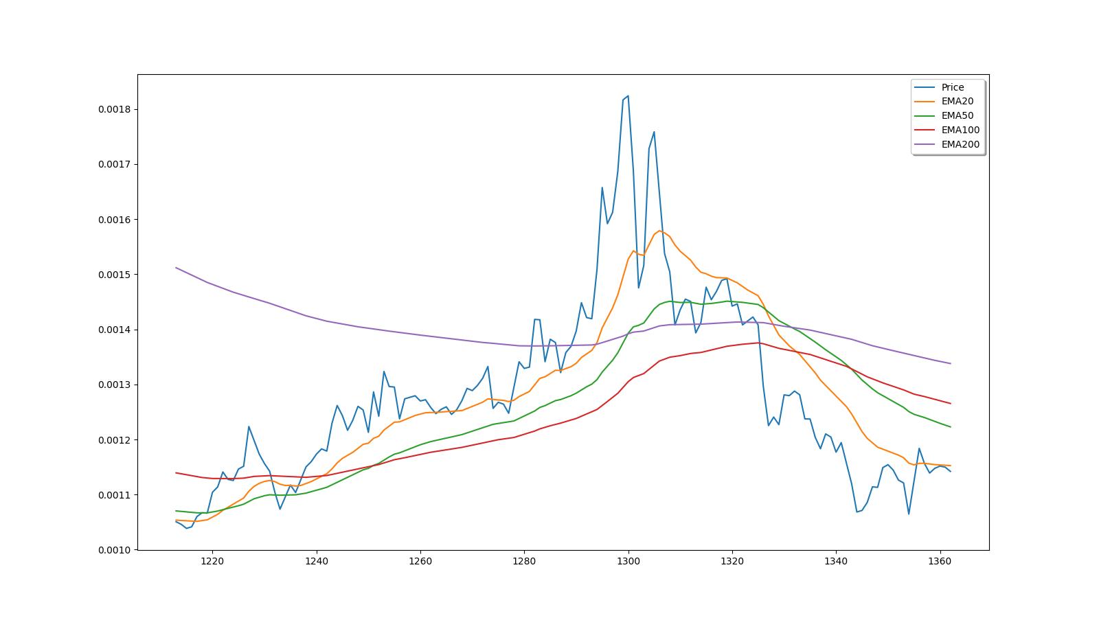 CrossWallet Exponential Moving Averages