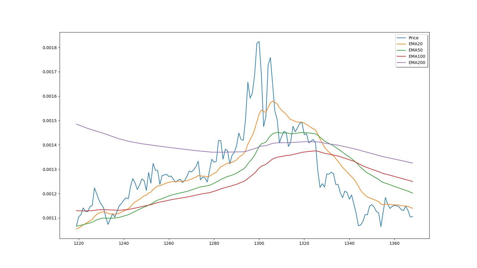 CrossWallet Exponential Moving Averages