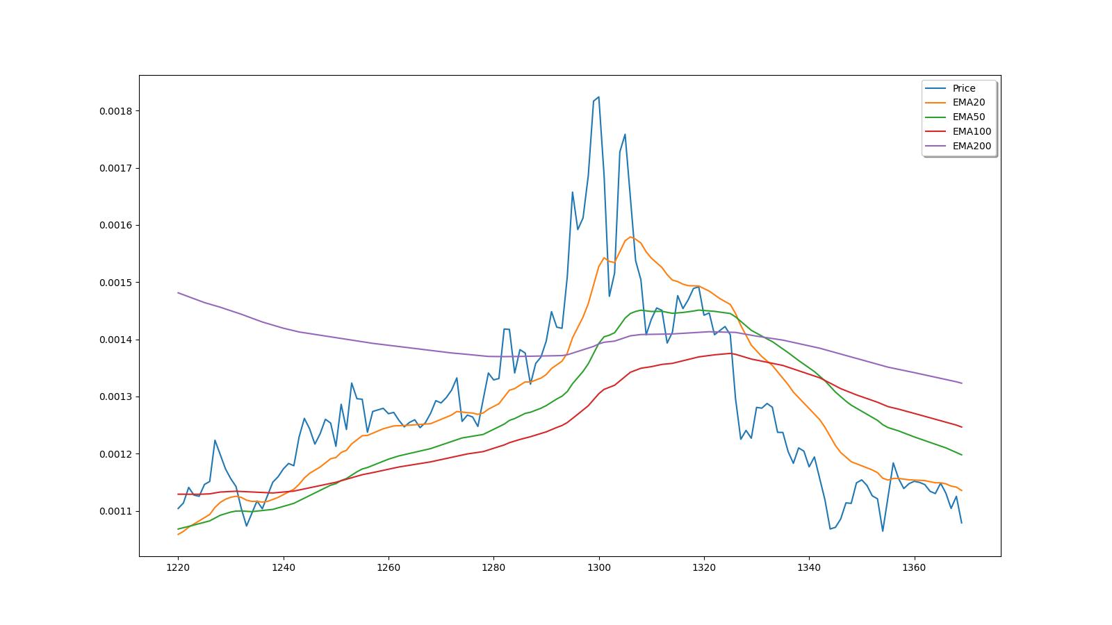 CrossWallet Exponential Moving Averages