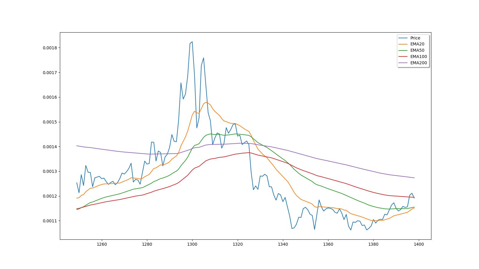 CrossWallet Exponential Moving Averages