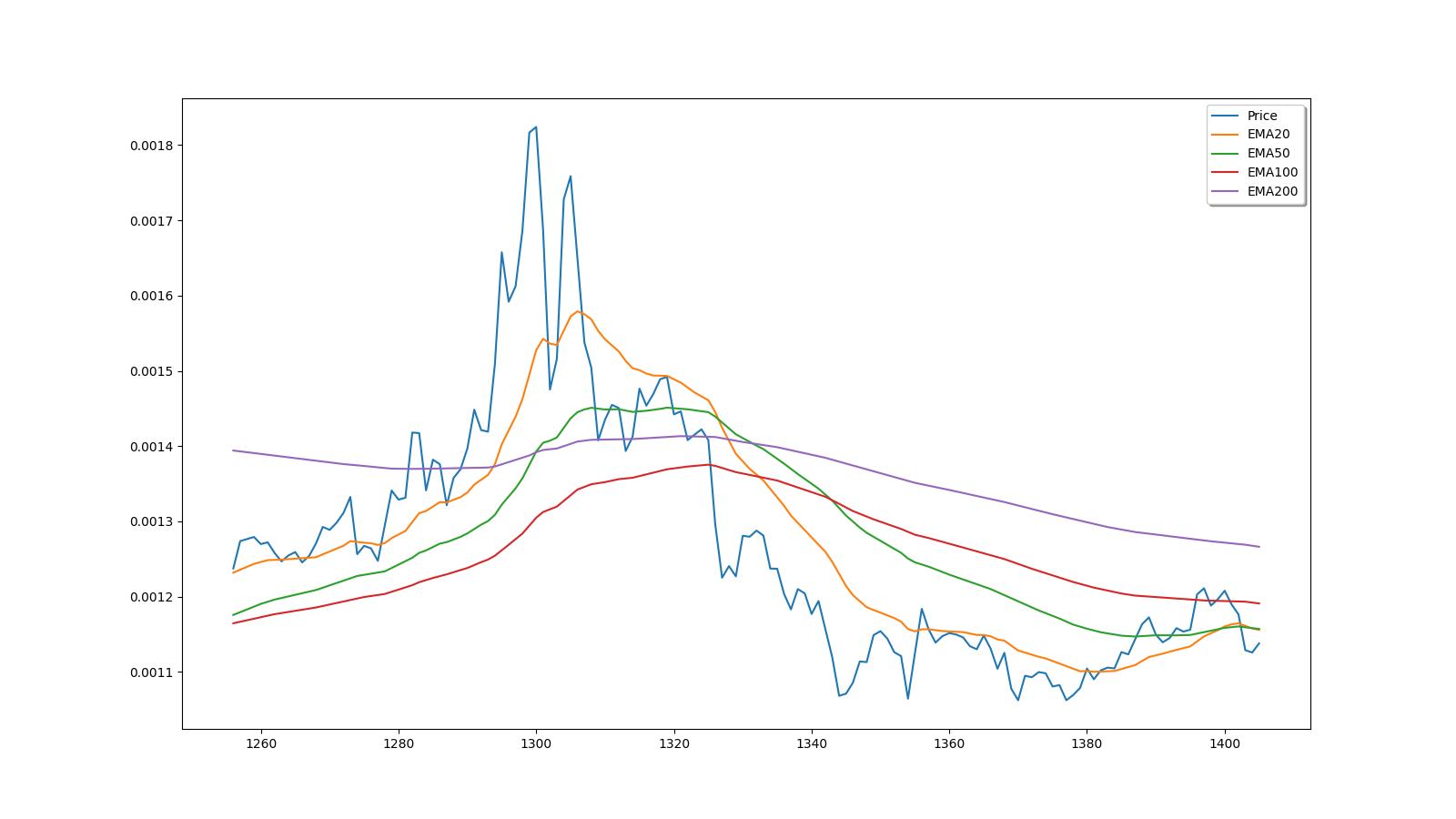 CrossWallet Exponential Moving Averages