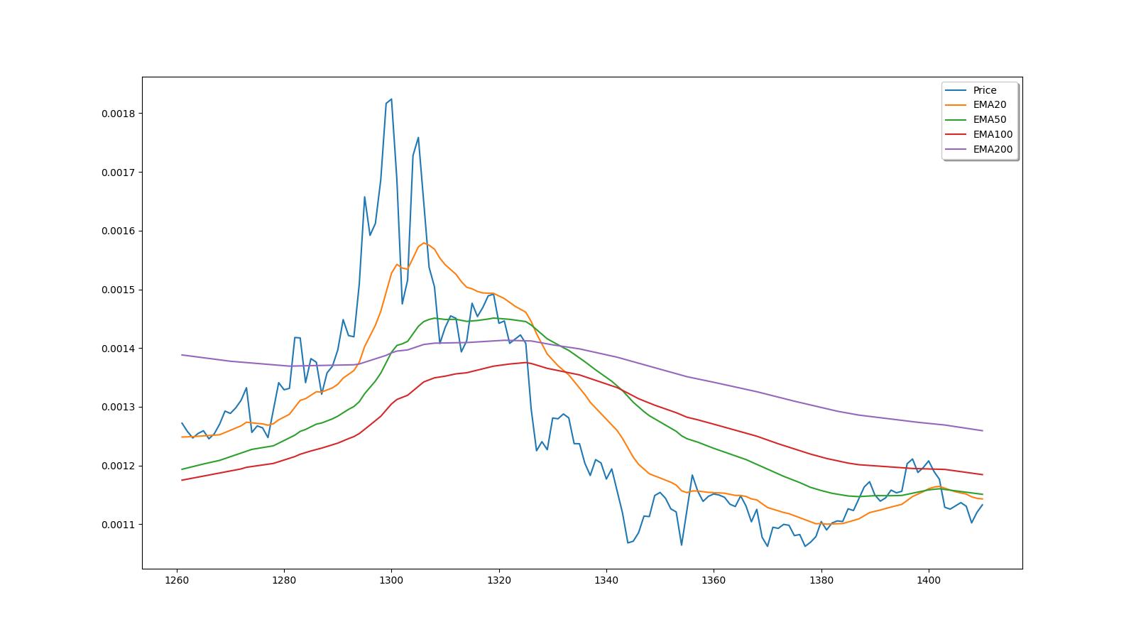 CrossWallet Exponential Moving Averages