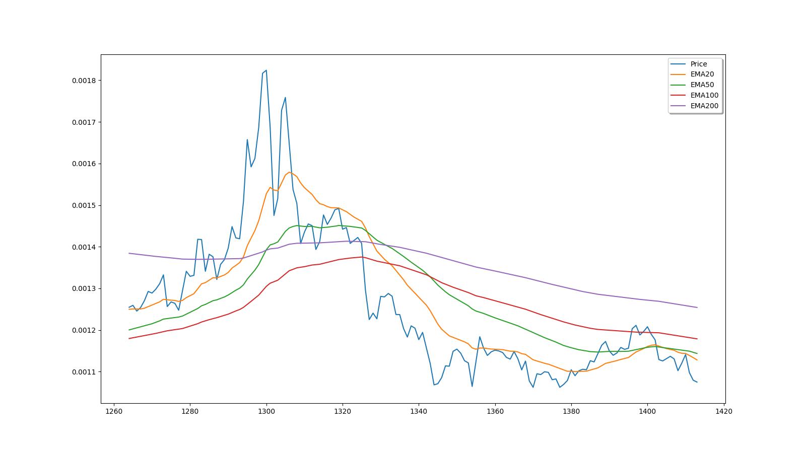 CrossWallet Exponential Moving Averages
