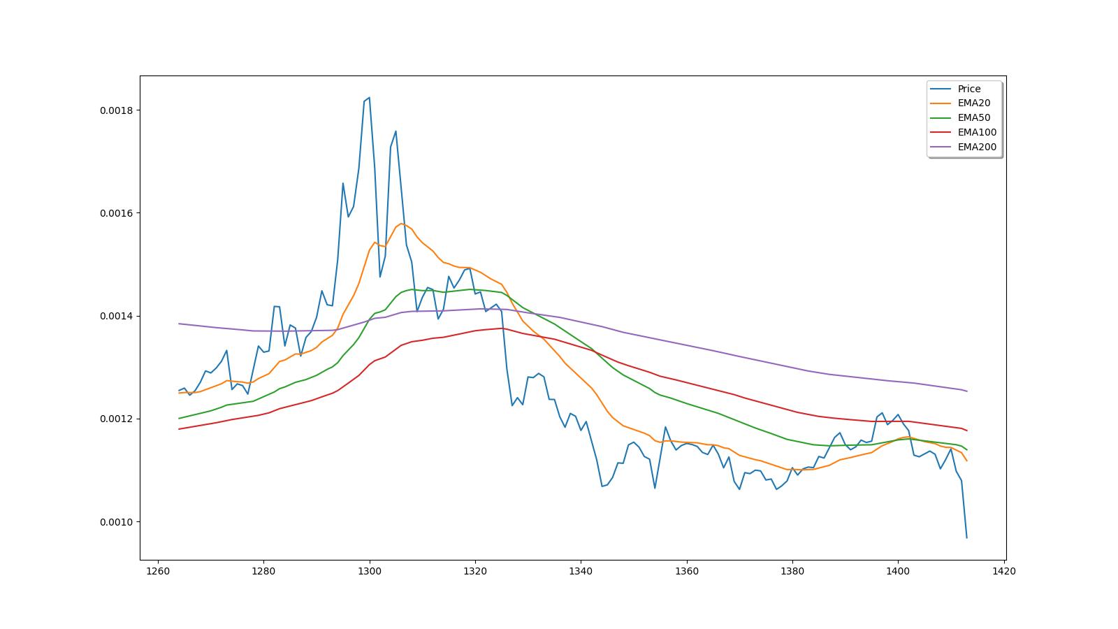 CrossWallet Exponential Moving Averages