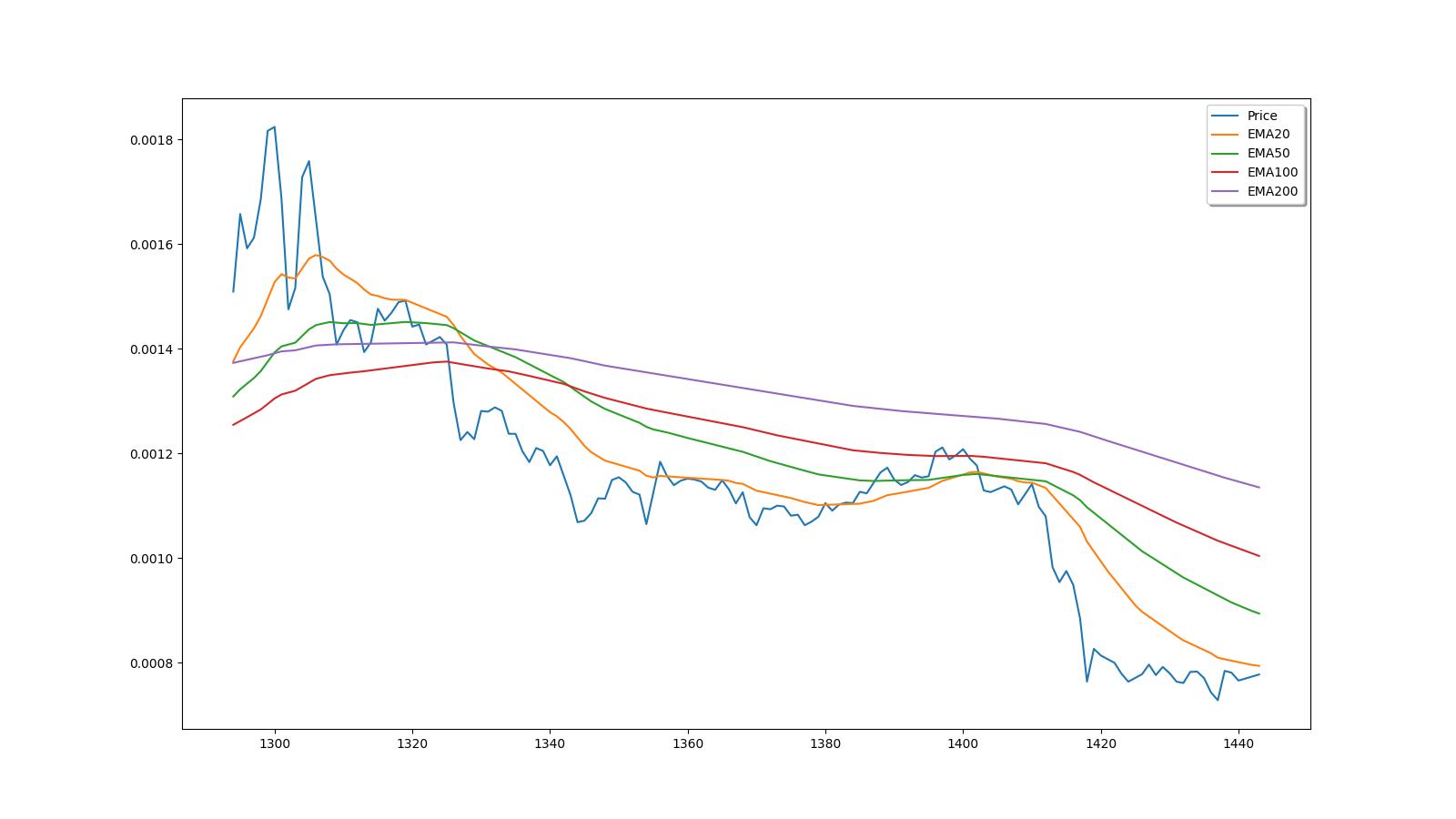 CrossWallet Exponential Moving Averages