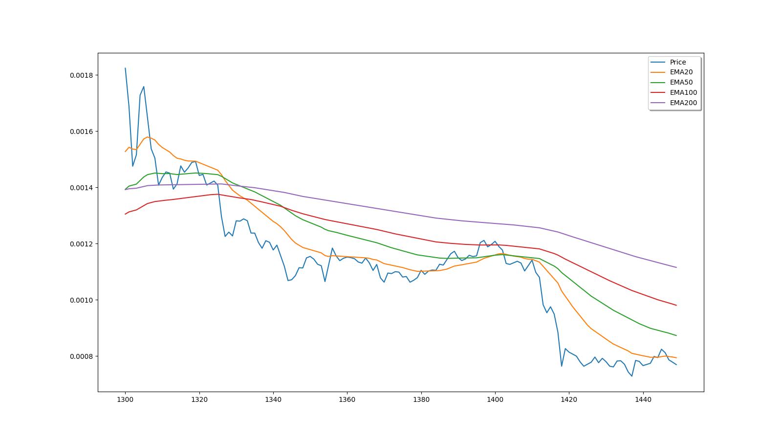 CrossWallet Exponential Moving Averages