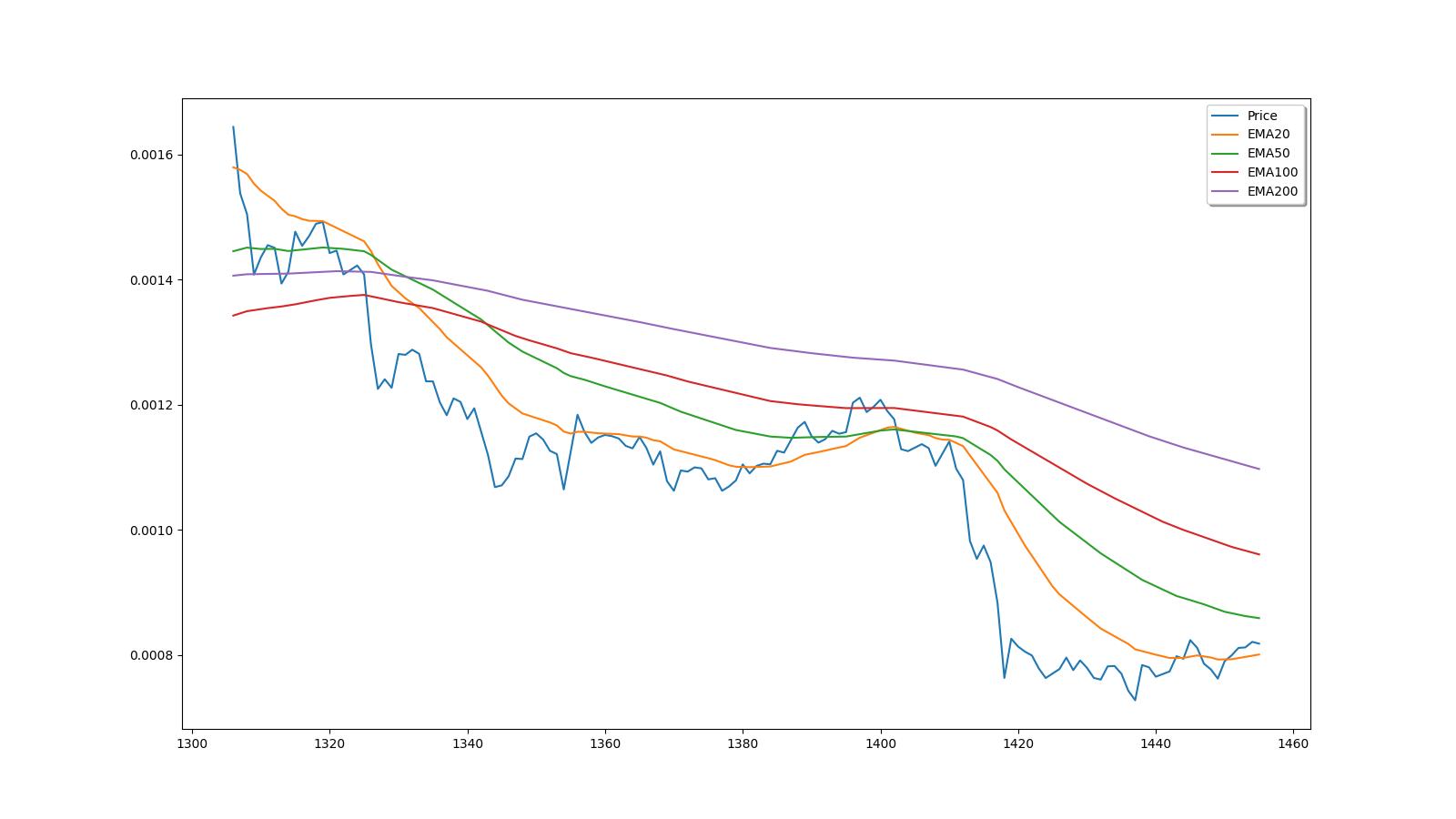 CrossWallet Exponential Moving Averages