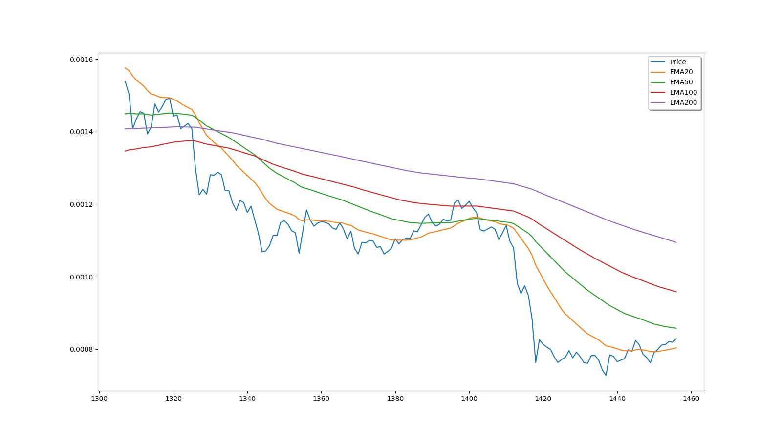 CrossWallet Exponential Moving Averages