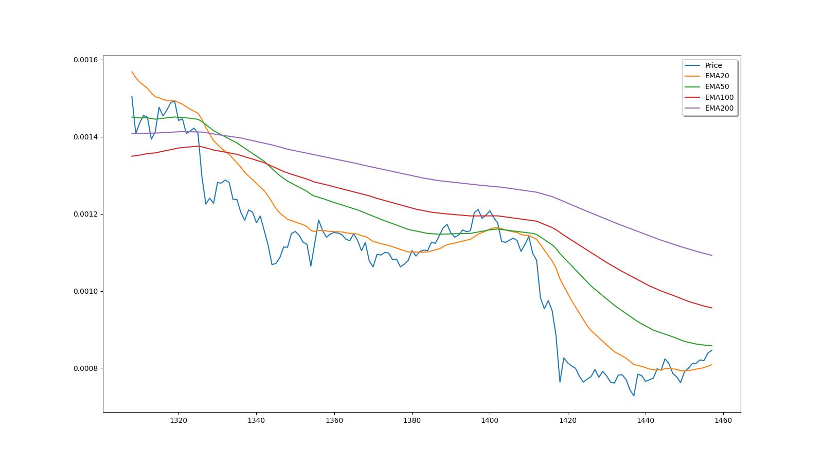 CrossWallet Exponential Moving Averages
