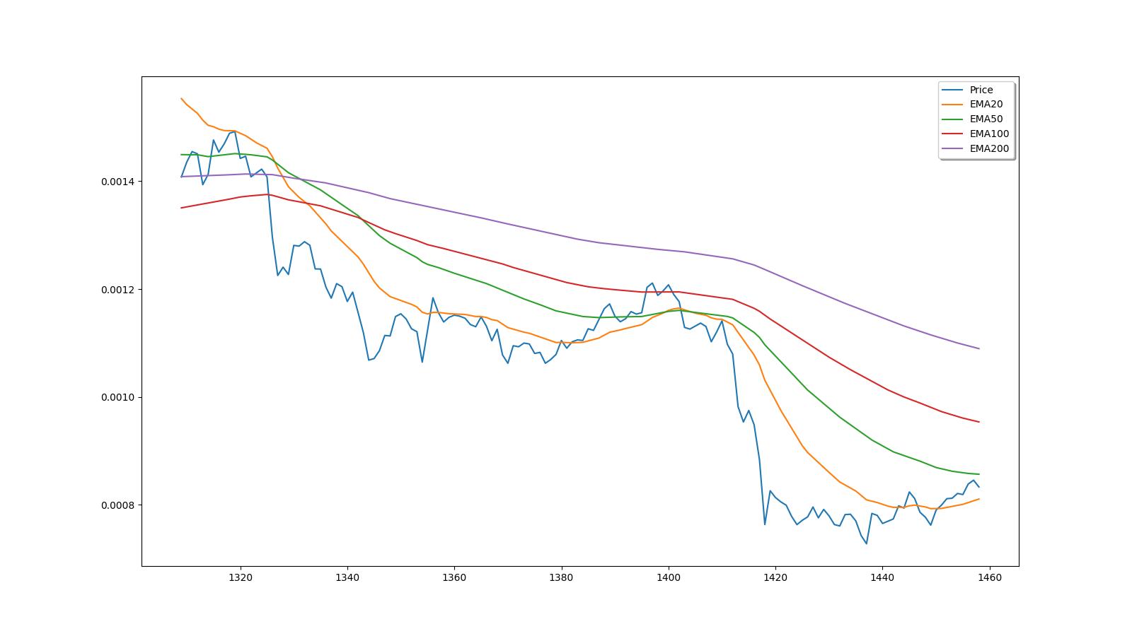 CrossWallet Exponential Moving Averages