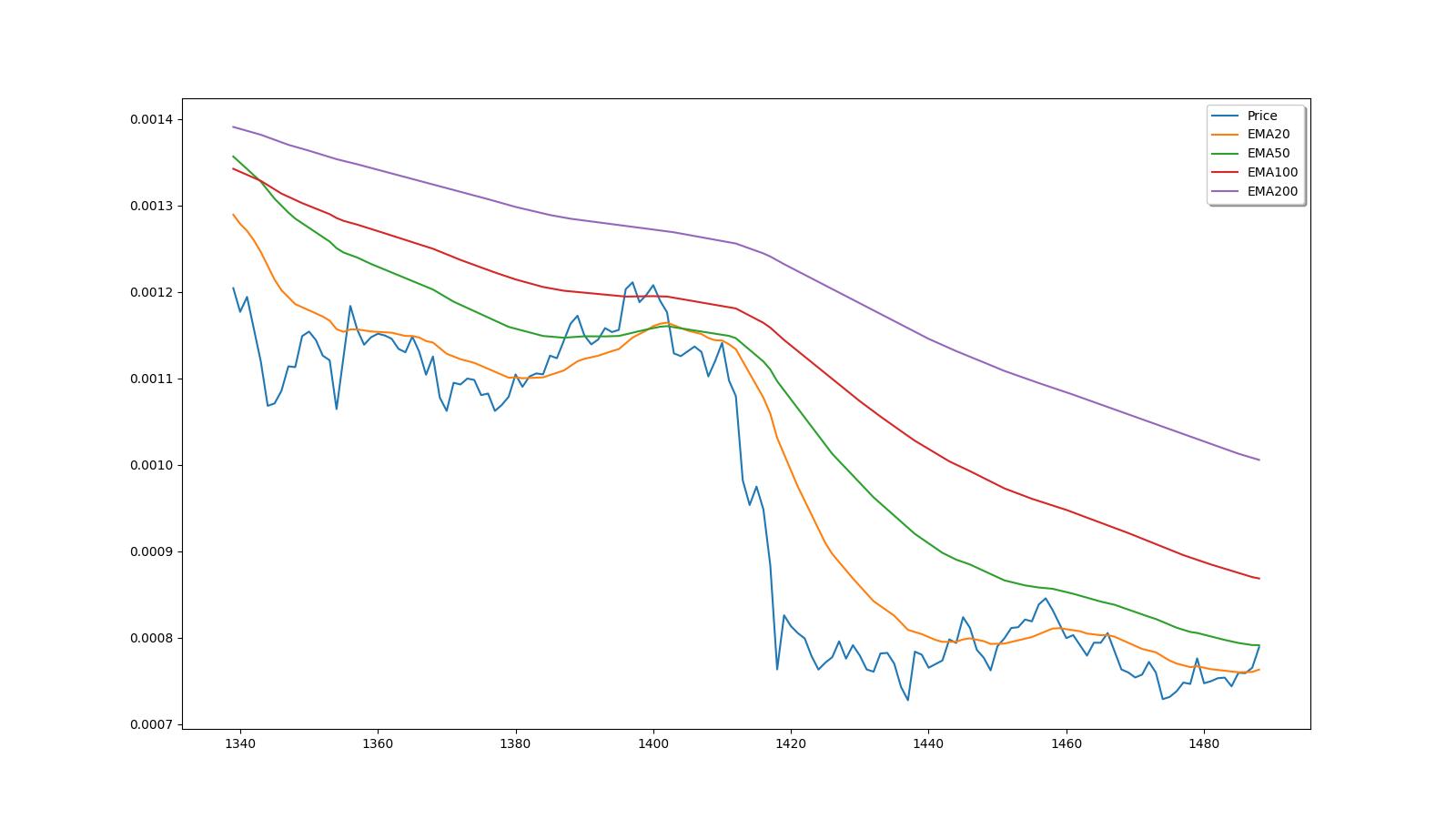 CrossWallet Exponential Moving Averages