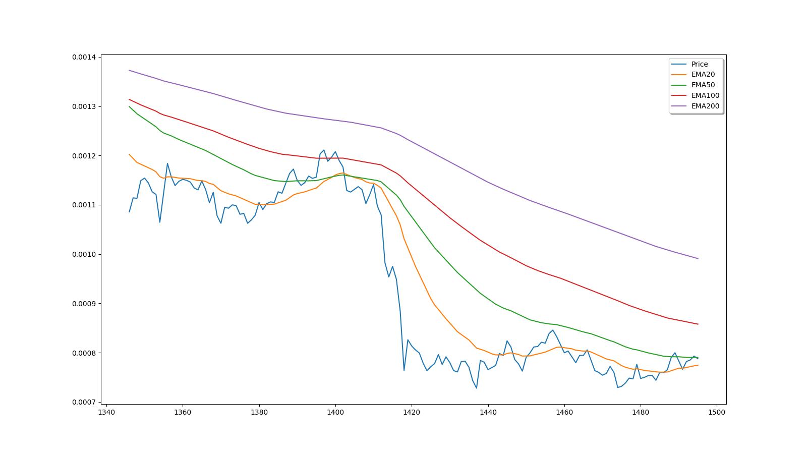 CrossWallet Exponential Moving Averages