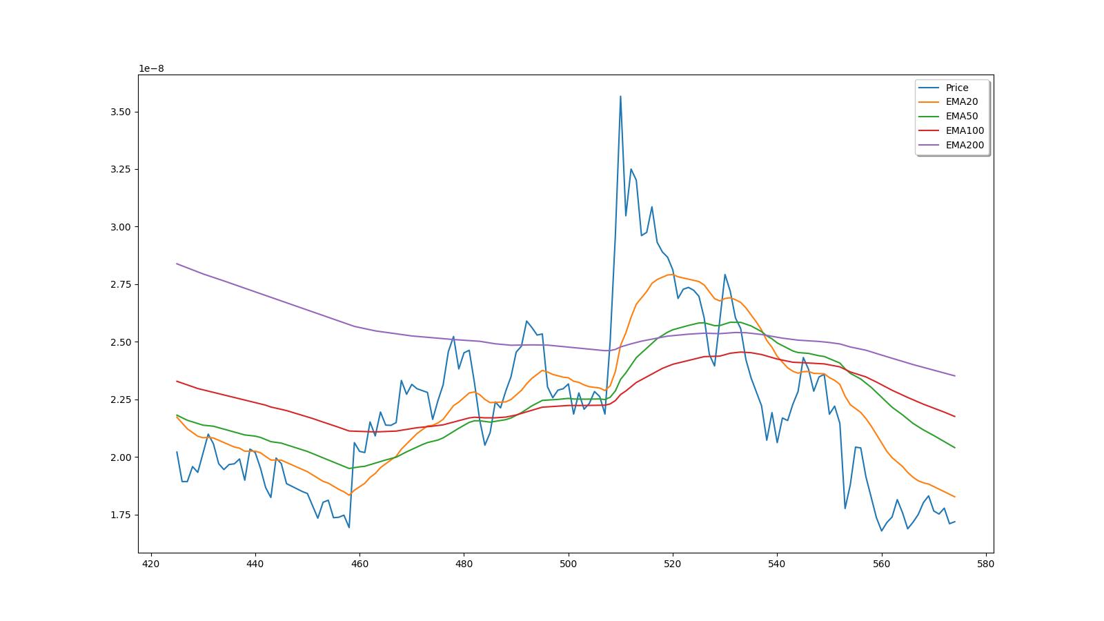 crow with knife Exponential Moving Averages