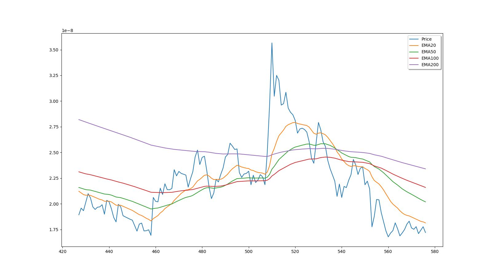 crow with knife Exponential Moving Averages