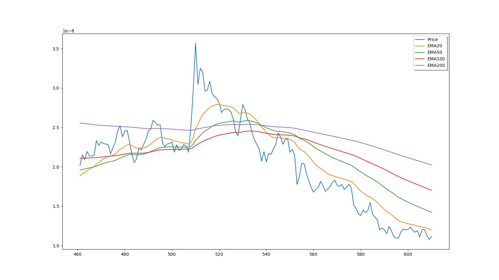 crow with knife Exponential Moving Averages