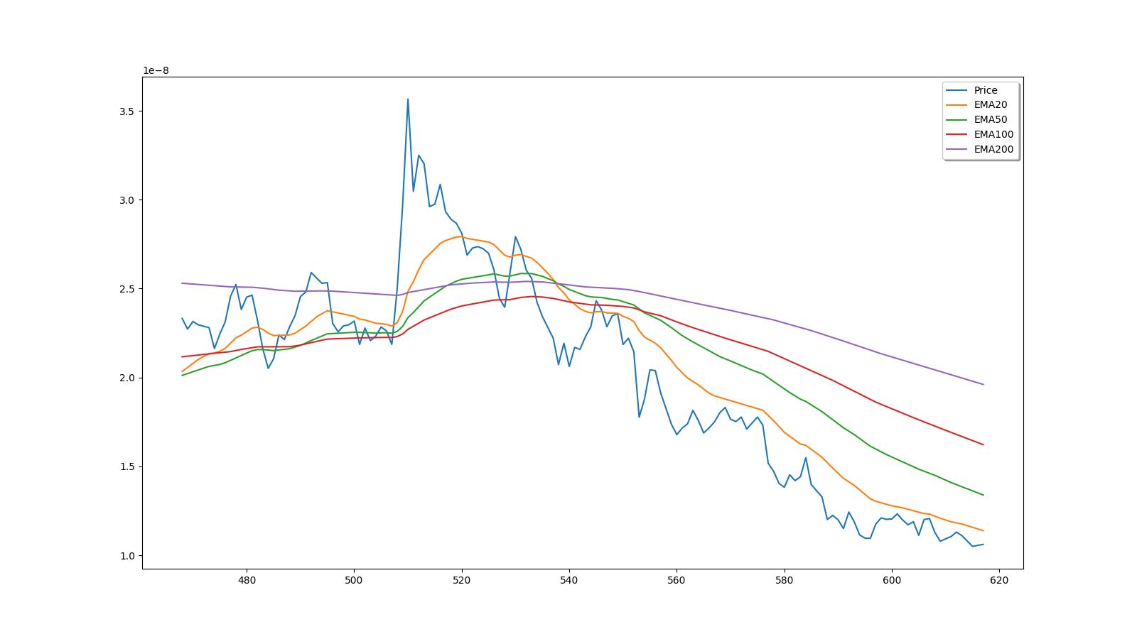 crow with knife Exponential Moving Averages