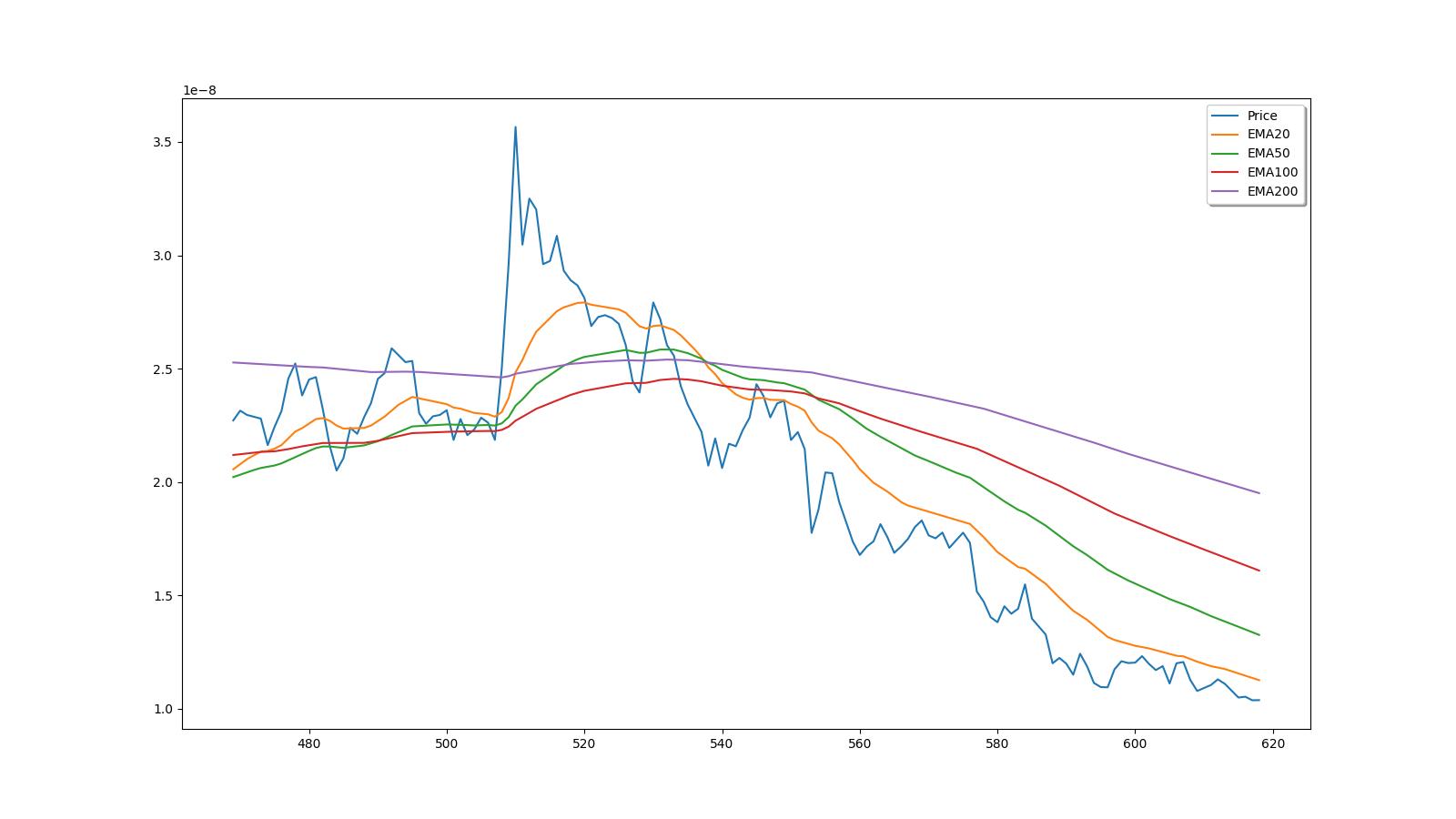 crow with knife Exponential Moving Averages