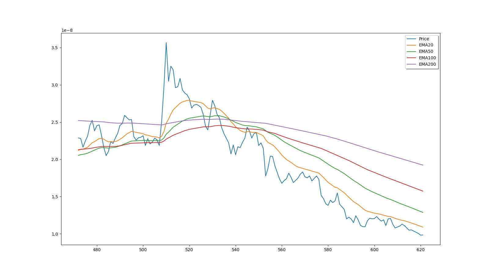 crow with knife Exponential Moving Averages