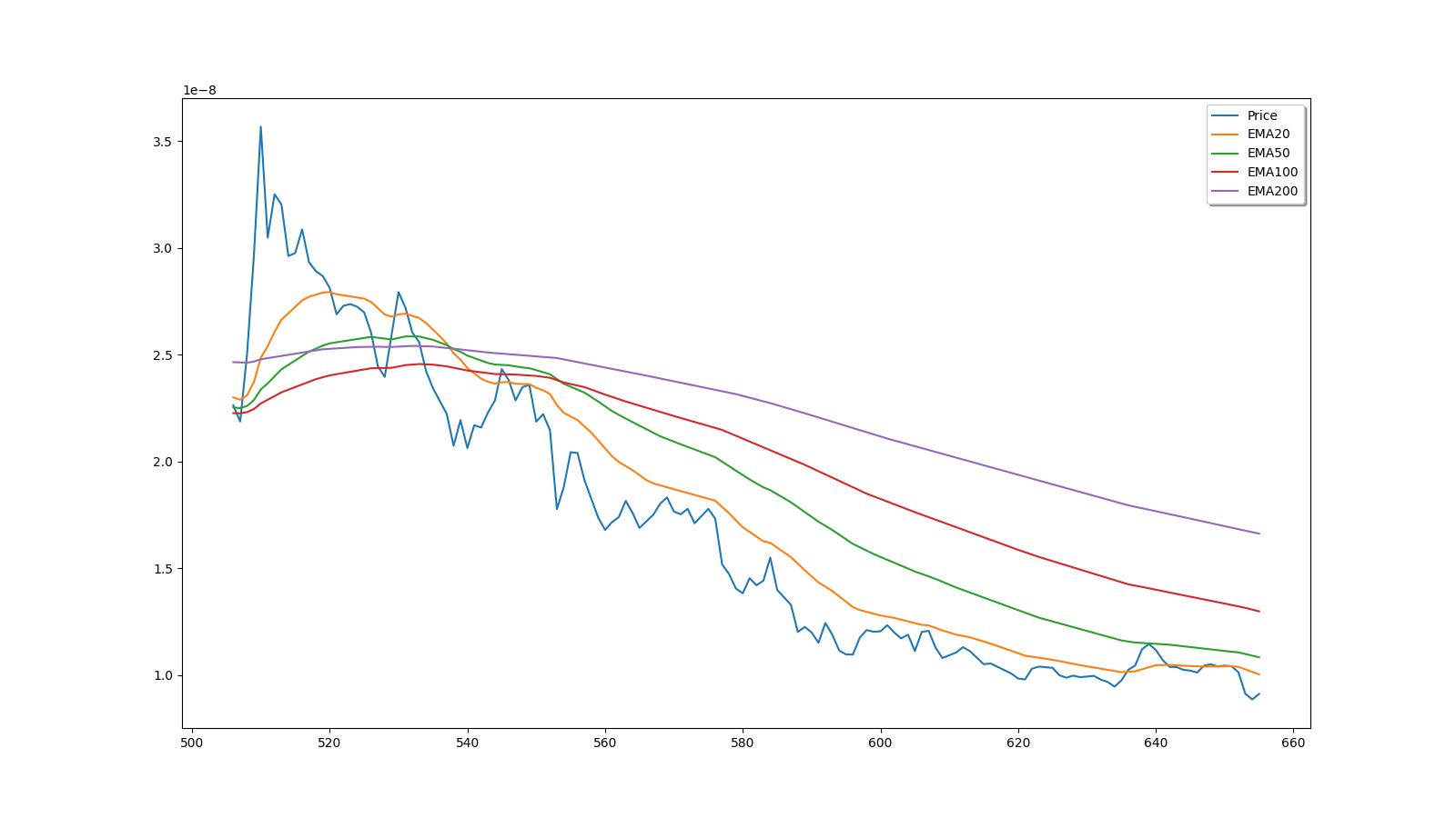 crow with knife Exponential Moving Averages