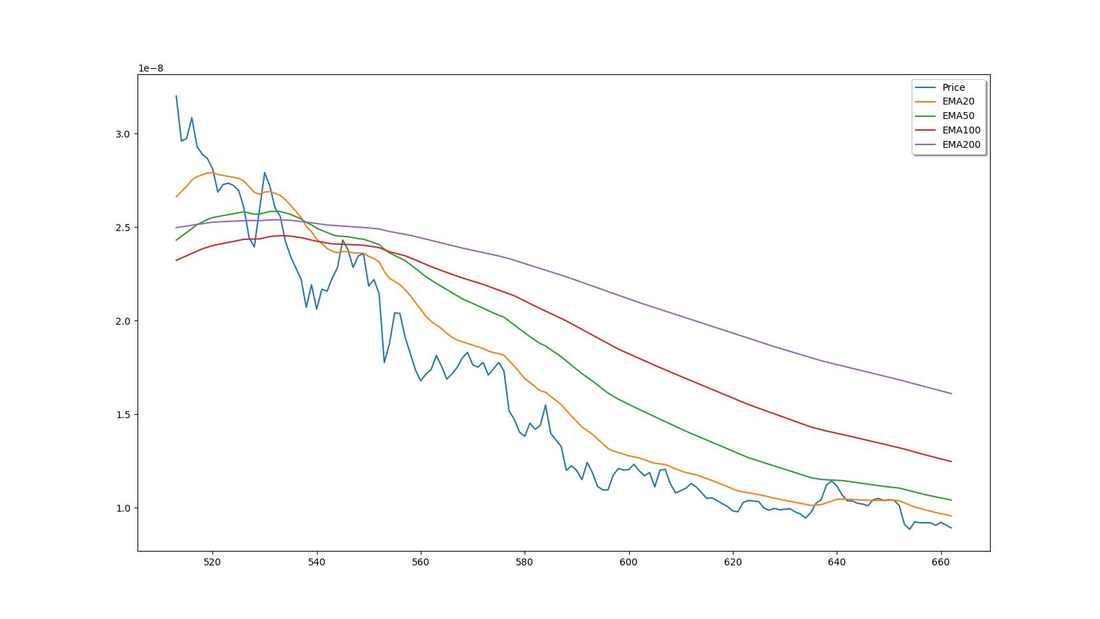 crow with knife Exponential Moving Averages