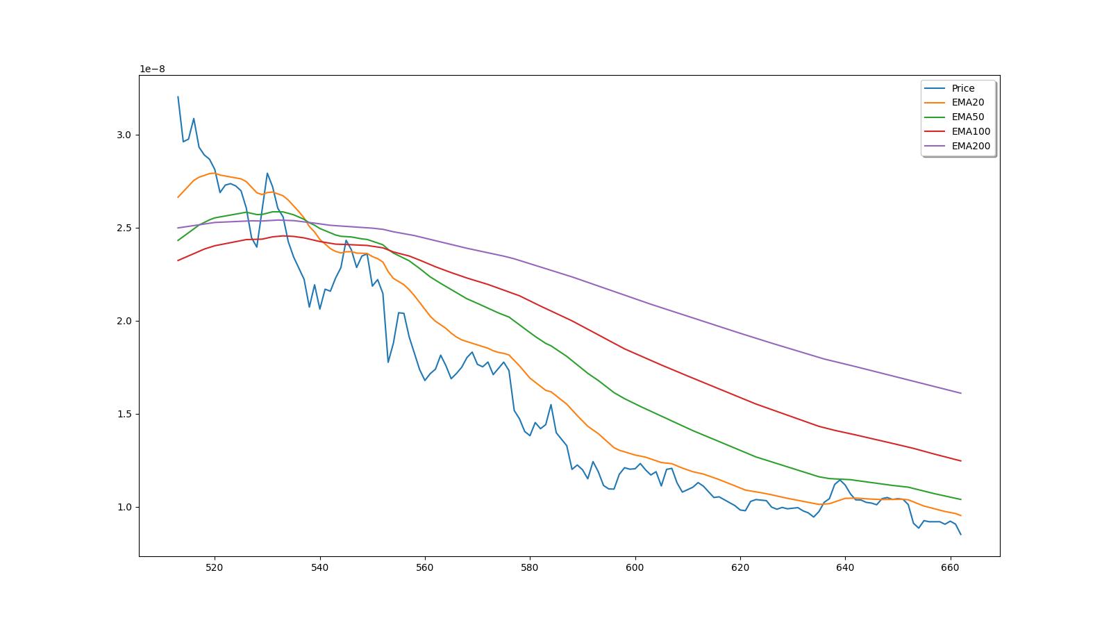 crow with knife Exponential Moving Averages
