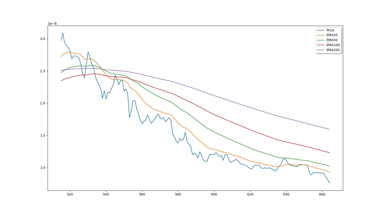 crow with knife Exponential Moving Averages