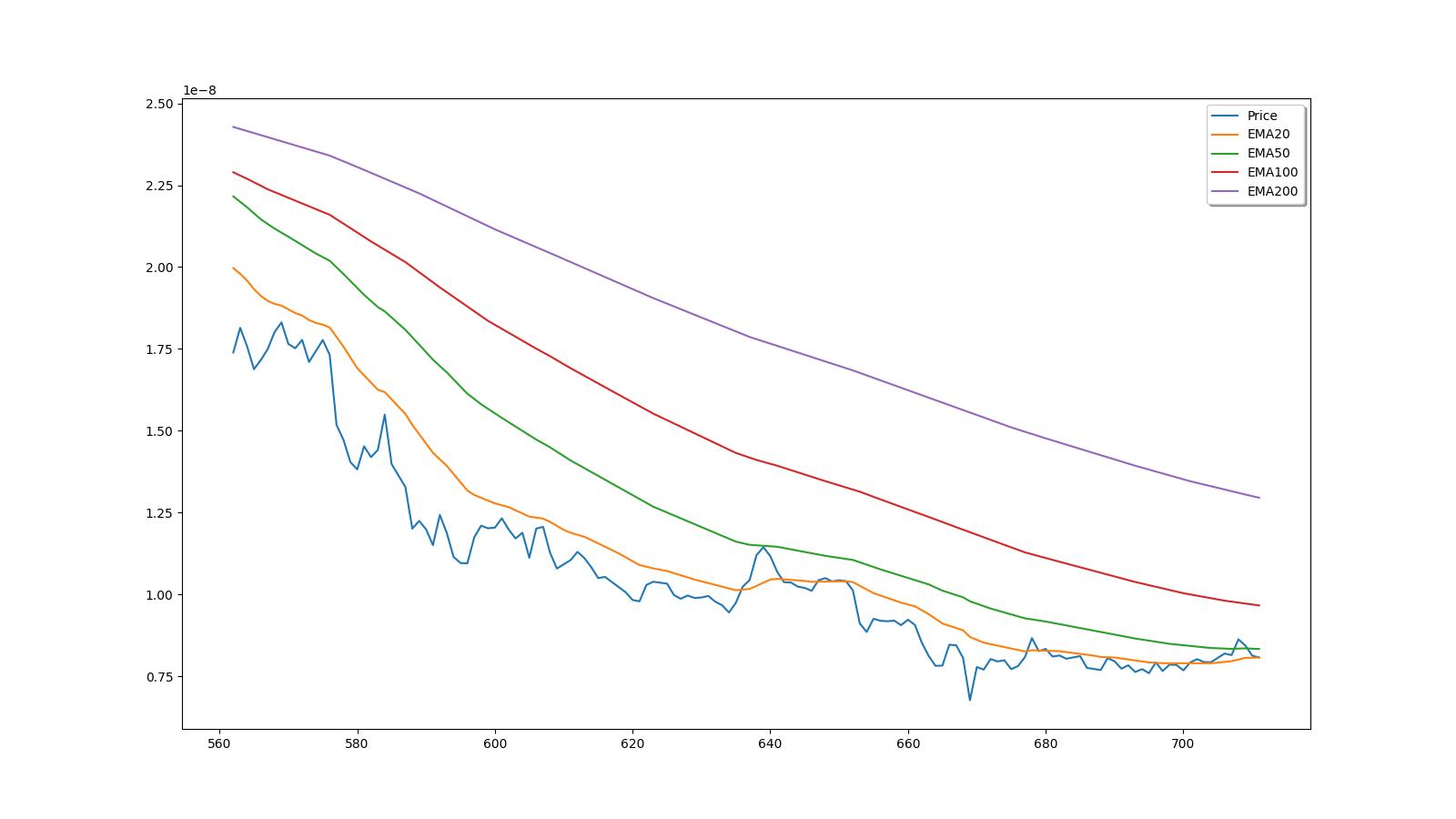 crow with knife Exponential Moving Averages