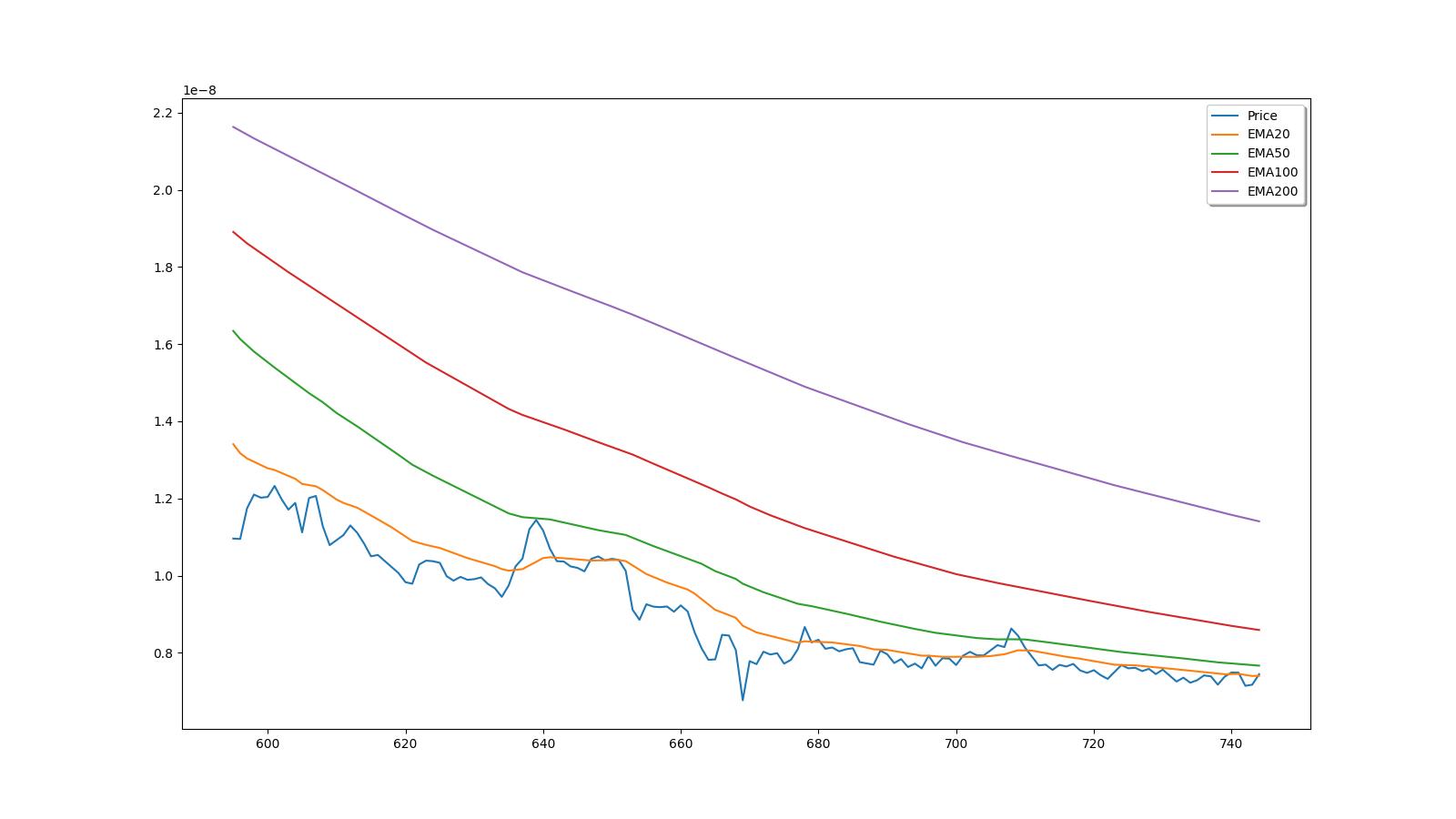 crow with knife Exponential Moving Averages