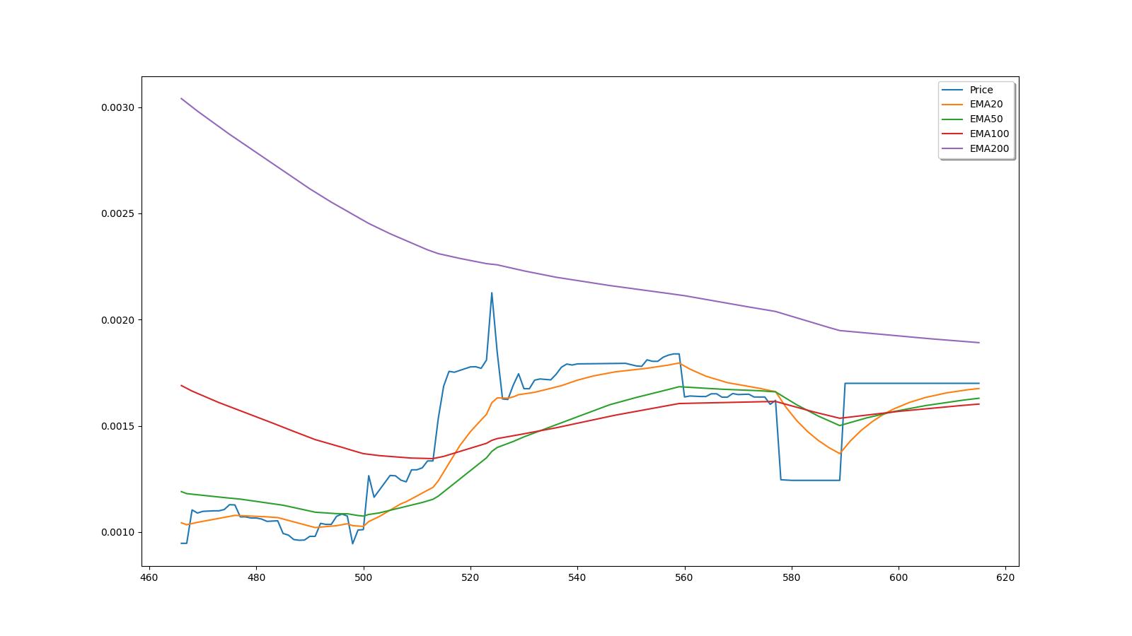 CrowdSwap Exponential Moving Averages