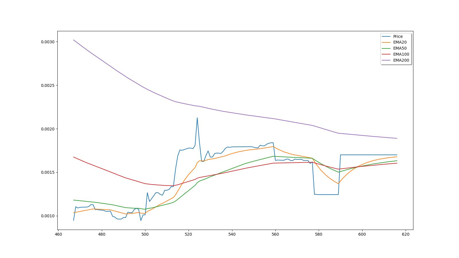 CrowdSwap Exponential Moving Averages