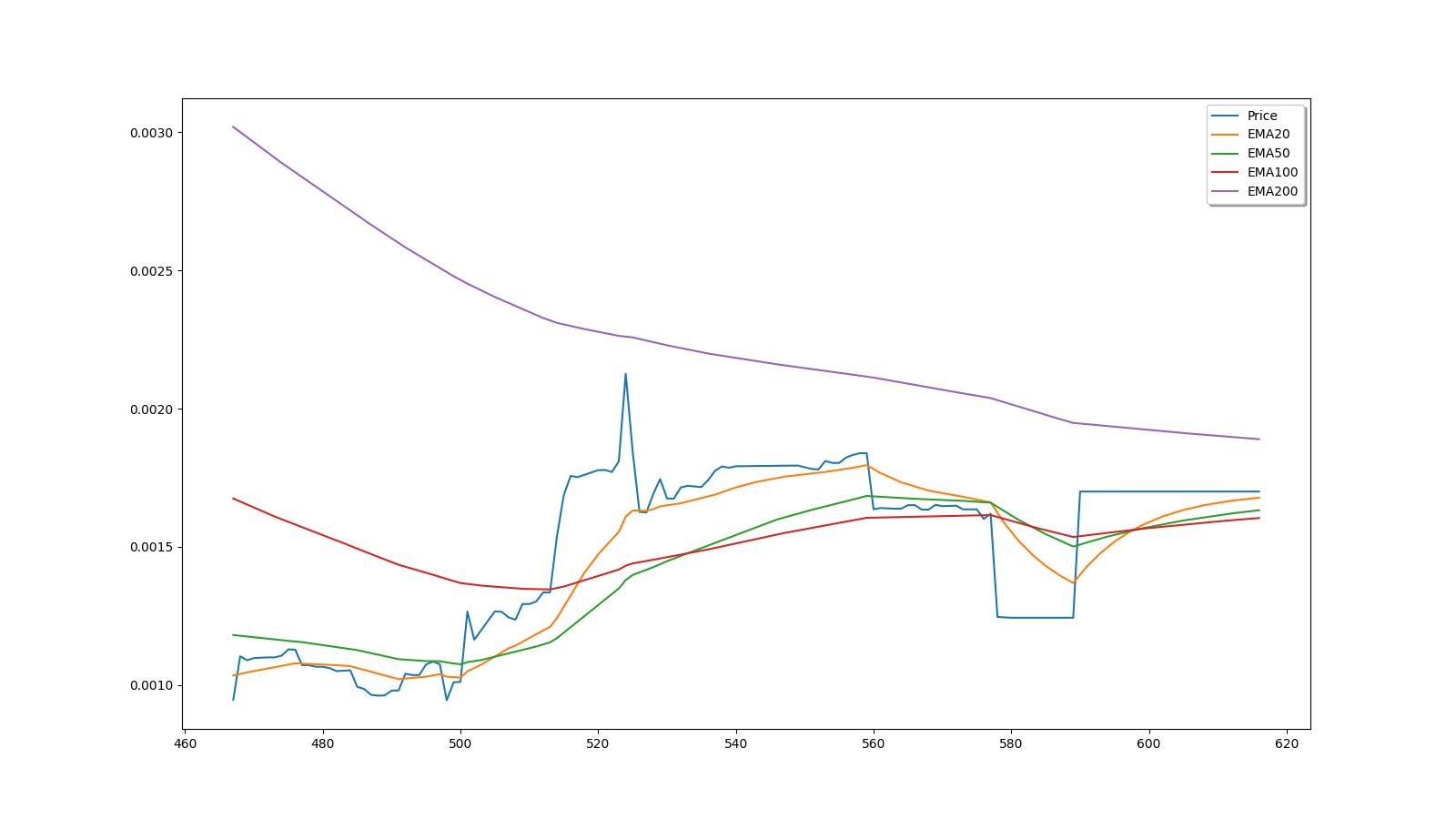 CrowdSwap Exponential Moving Averages