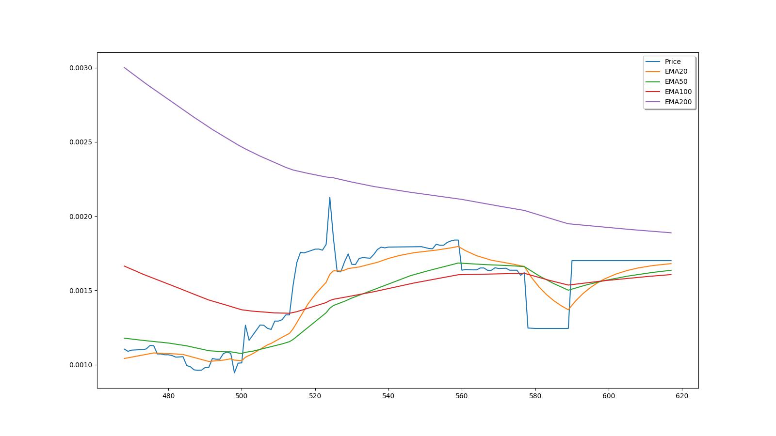 CrowdSwap Exponential Moving Averages
