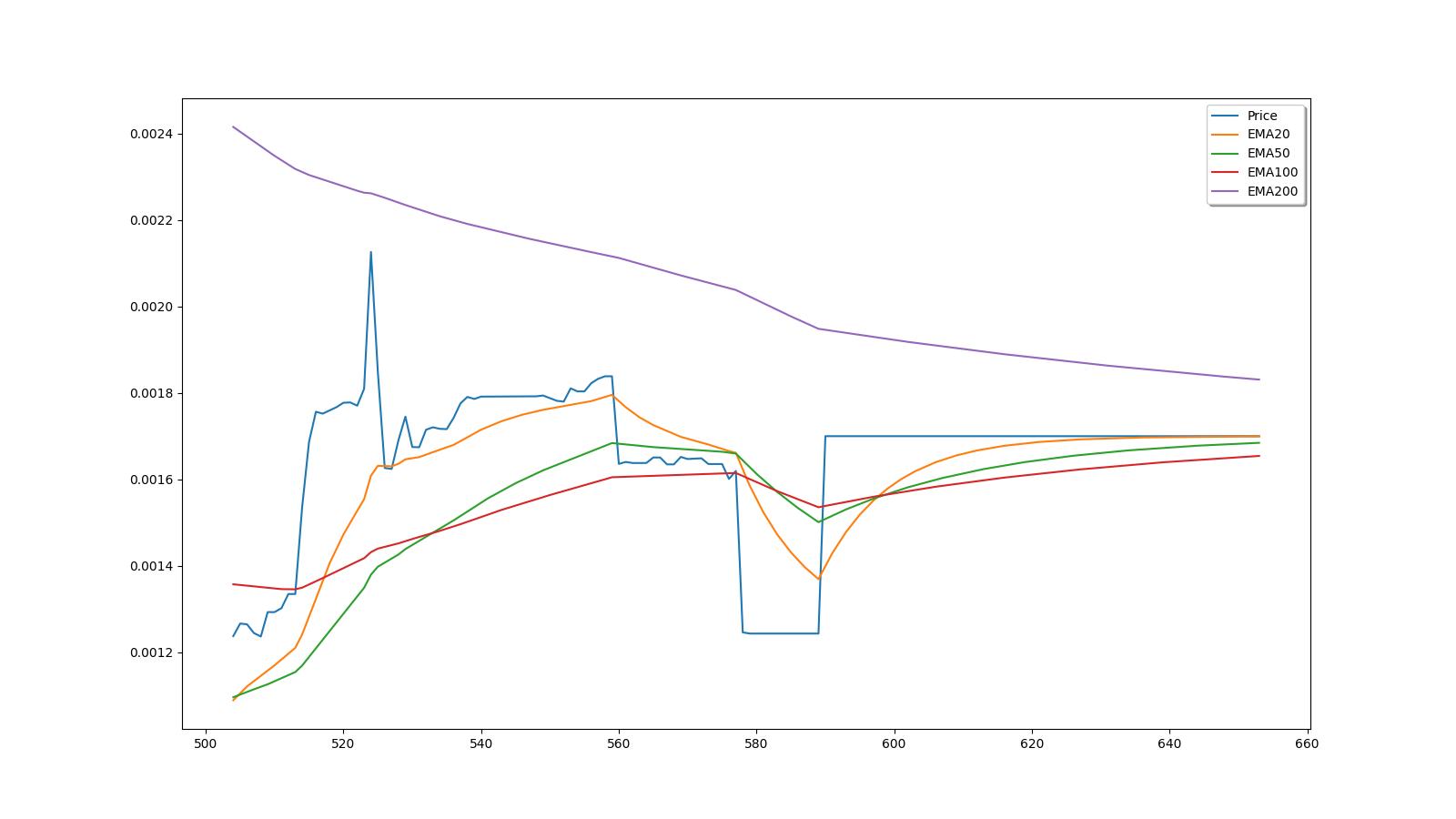 CrowdSwap Exponential Moving Averages
