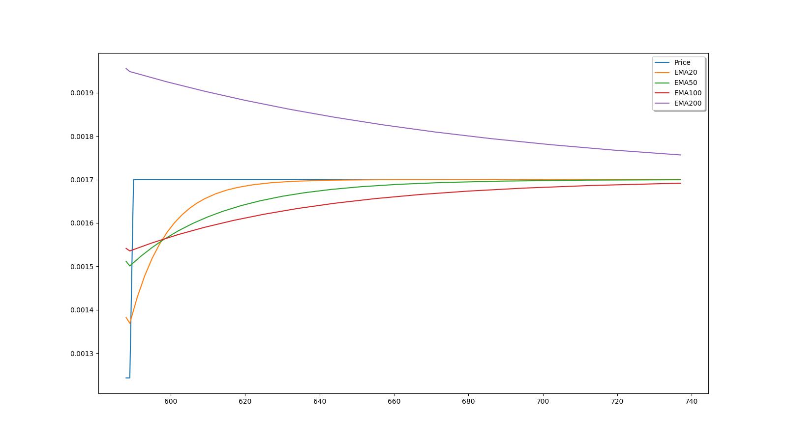 CrowdSwap Exponential Moving Averages