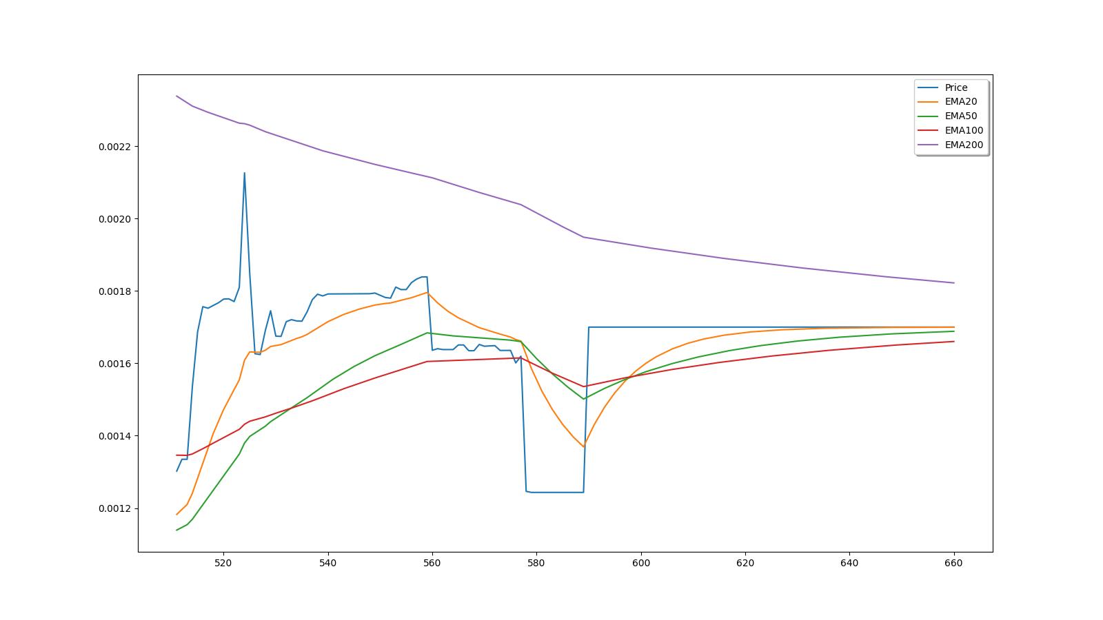 CrowdSwap Exponential Moving Averages