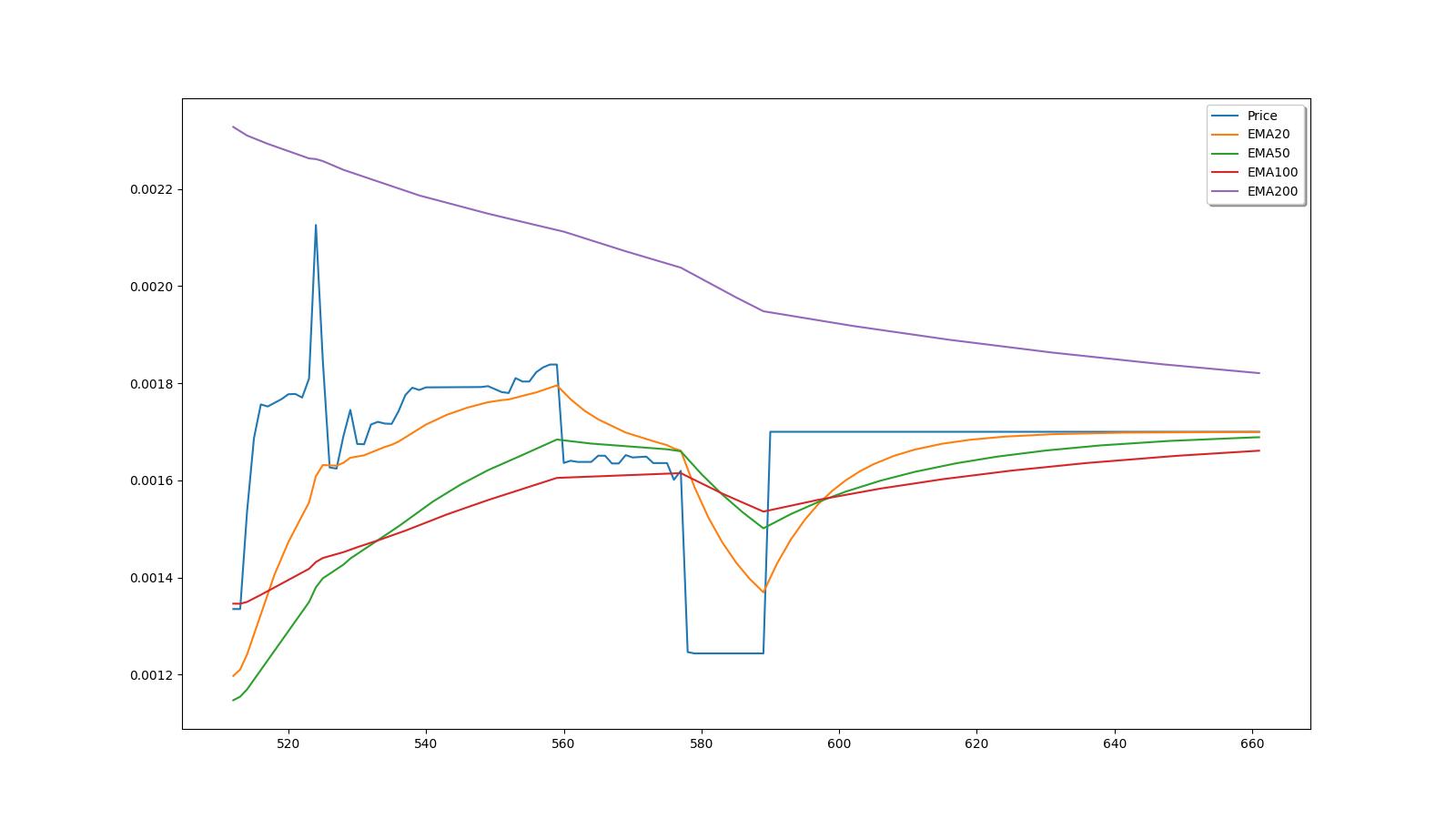 CrowdSwap Exponential Moving Averages