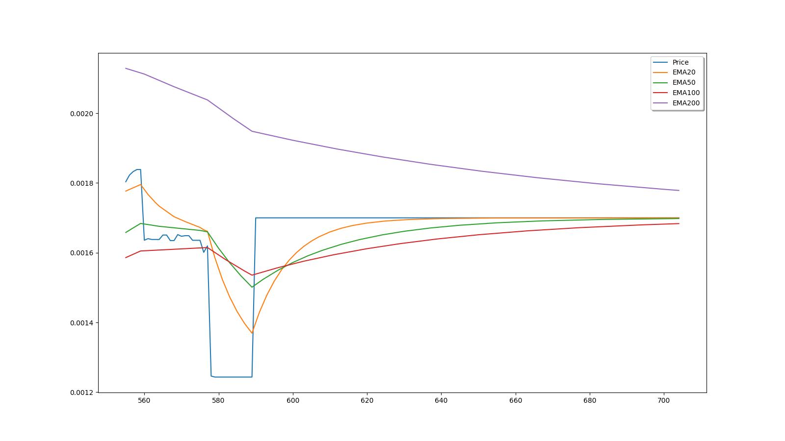 CrowdSwap Exponential Moving Averages
