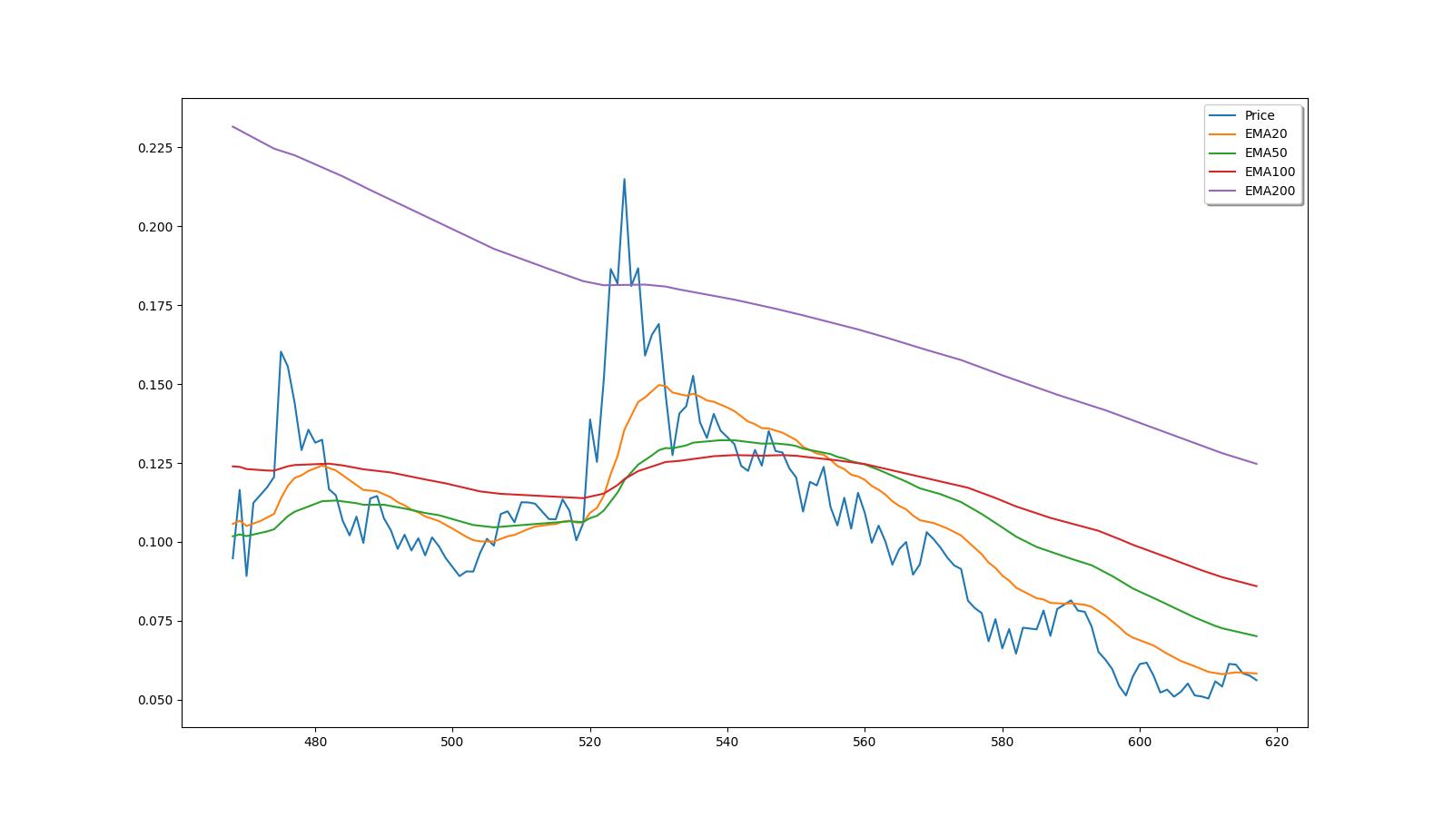 Crown by Third Time Games Exponential Moving Averages