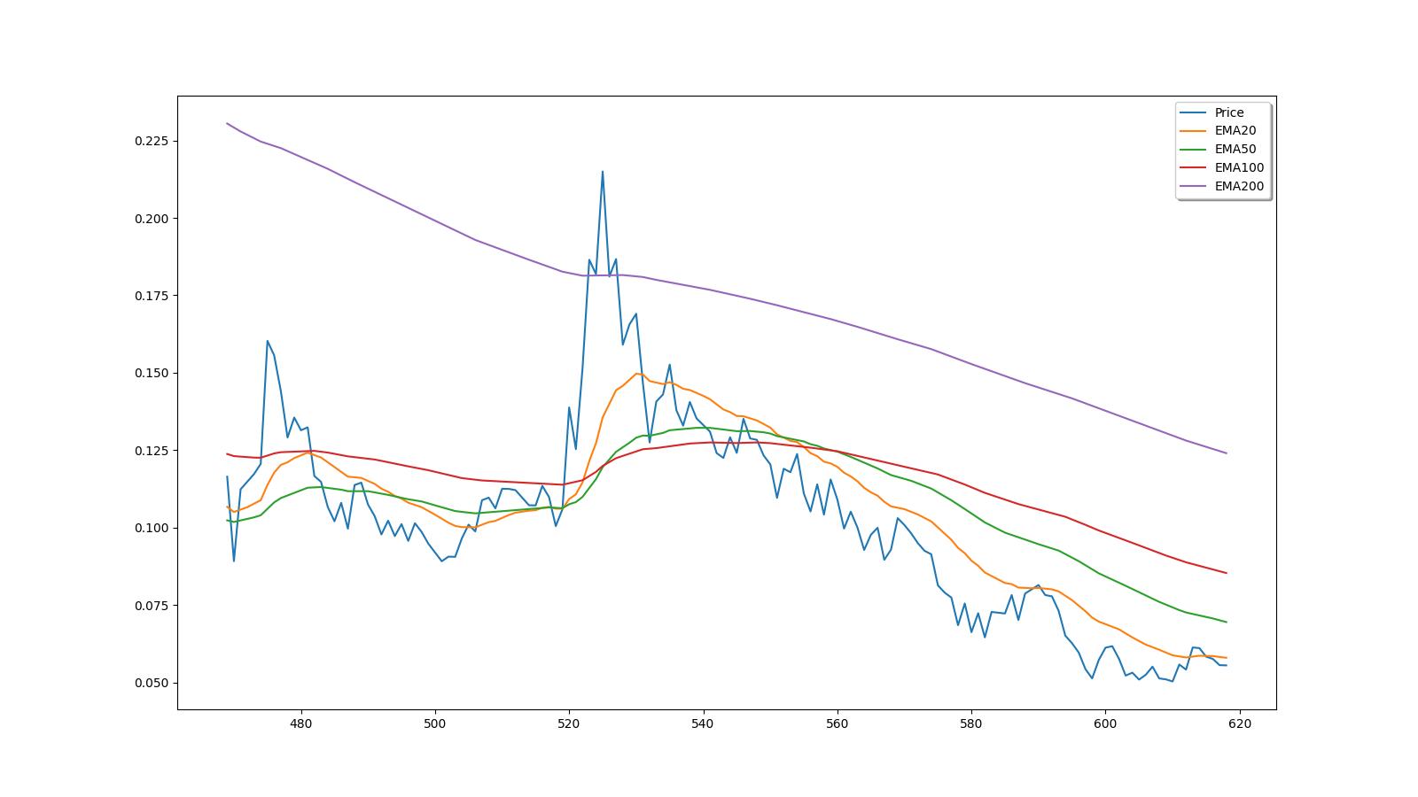 Crown by Third Time Games Exponential Moving Averages