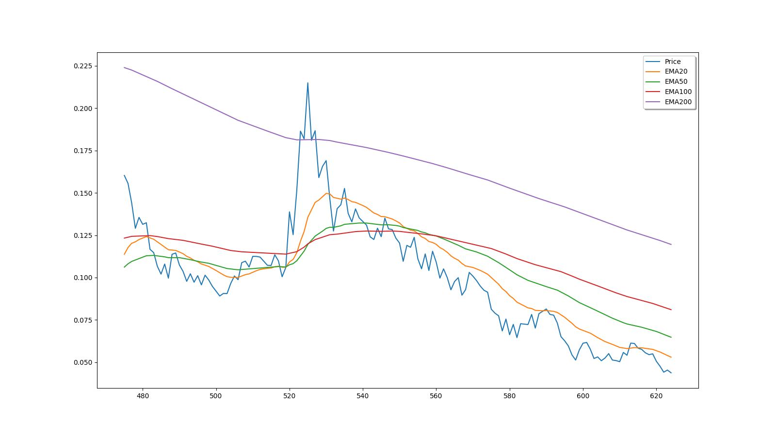 Crown by Third Time Games Exponential Moving Averages