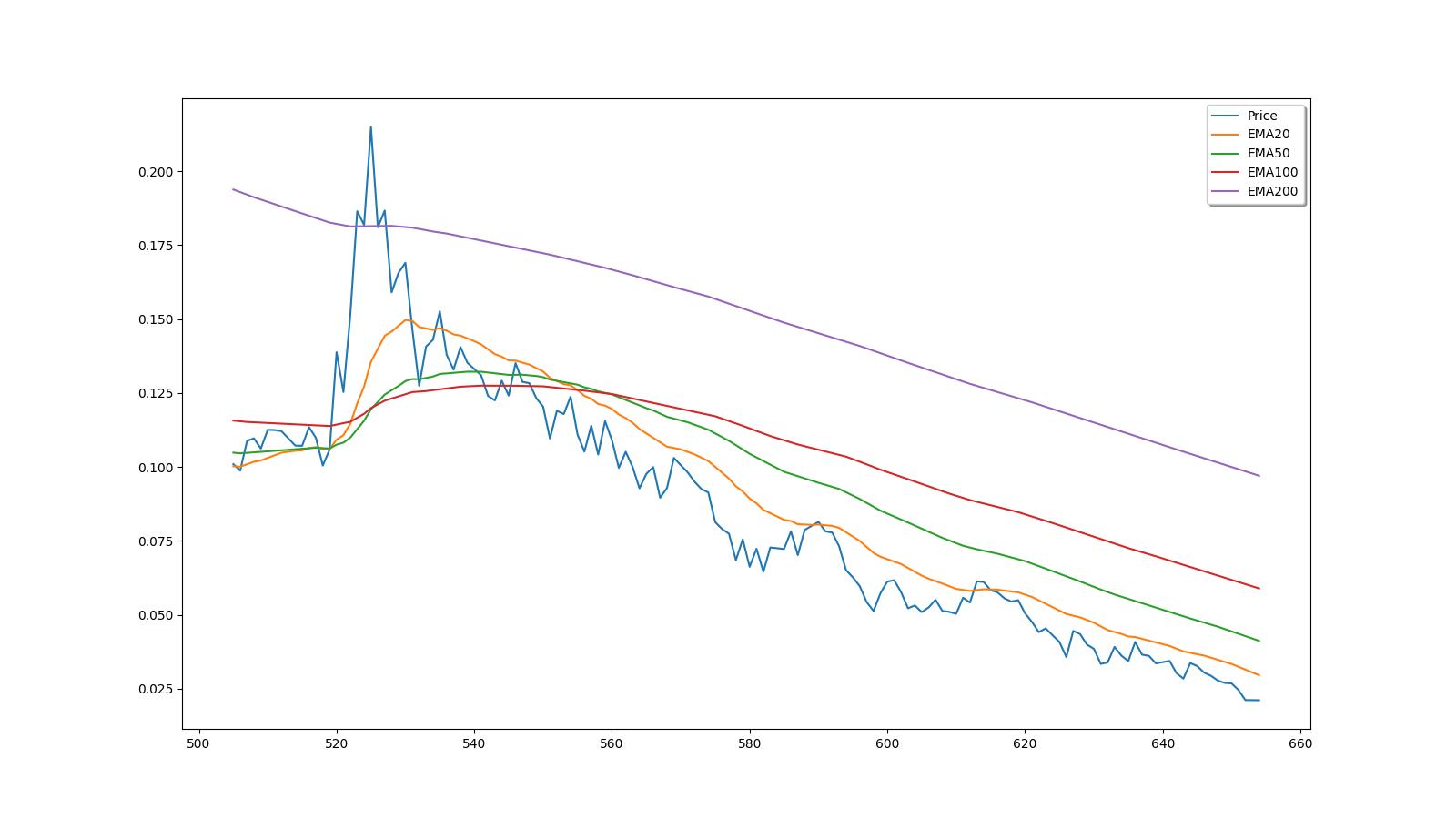Crown by Third Time Games Exponential Moving Averages
