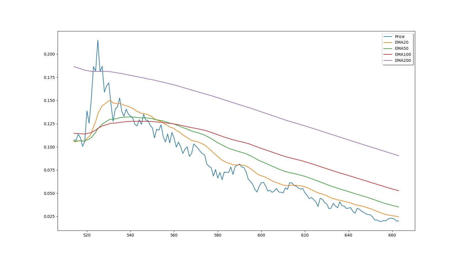 Crown by Third Time Games Exponential Moving Averages