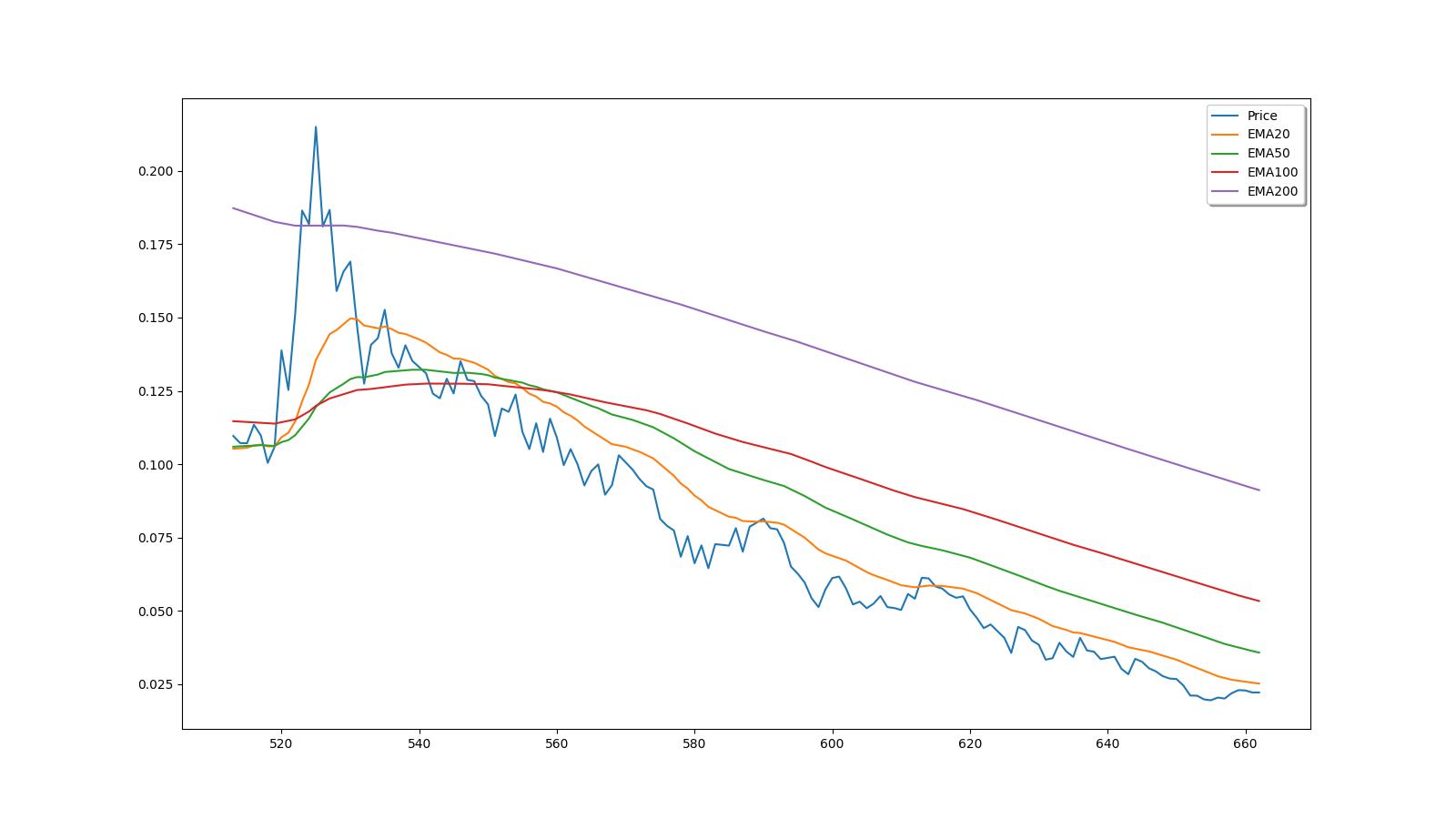 Crown by Third Time Games Exponential Moving Averages